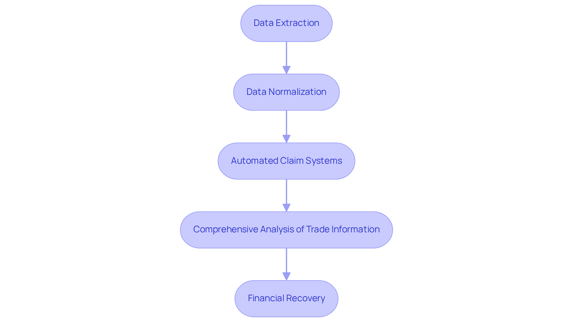 This flowchart outlines how Alteryx streamlines the duty drawback process. Each step shows how data is handled and analyzed, leading to potential financial recoveries. Follow the arrows to see how each part connects to improve efficiency and compliance.