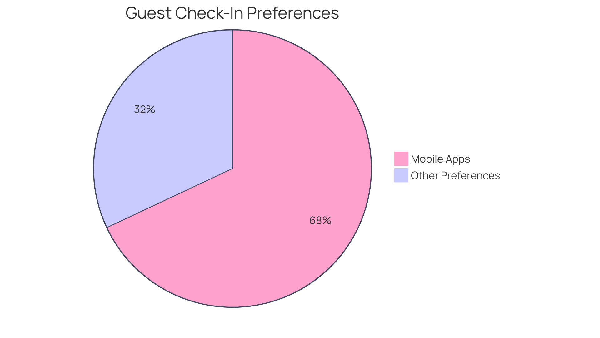 This pie chart shows how many guests prefer using mobile applications for their check-in and check-out. The bigger slice represents the majority who favor mobile, while the smaller slice accounts for other methods. This pie chart shows how many guests prefer using mobile applications for their check-in and check-out. The bigger slice represents the majority who favor mobile, while the smaller slice accounts for other methods.
