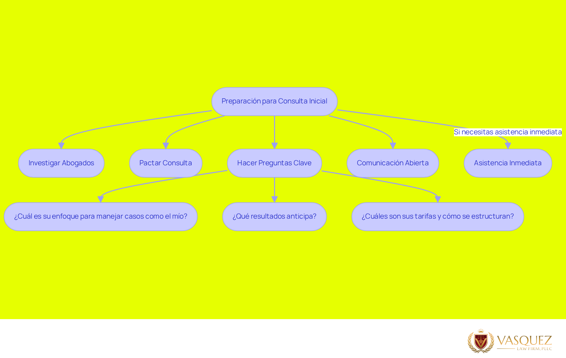 Sigue el flujo desde la preparación inicial hasta las preguntas clave que debes hacer. Cada paso está diseñado para ayudarte a sentirte más seguro y preparado antes de tu consulta legal.