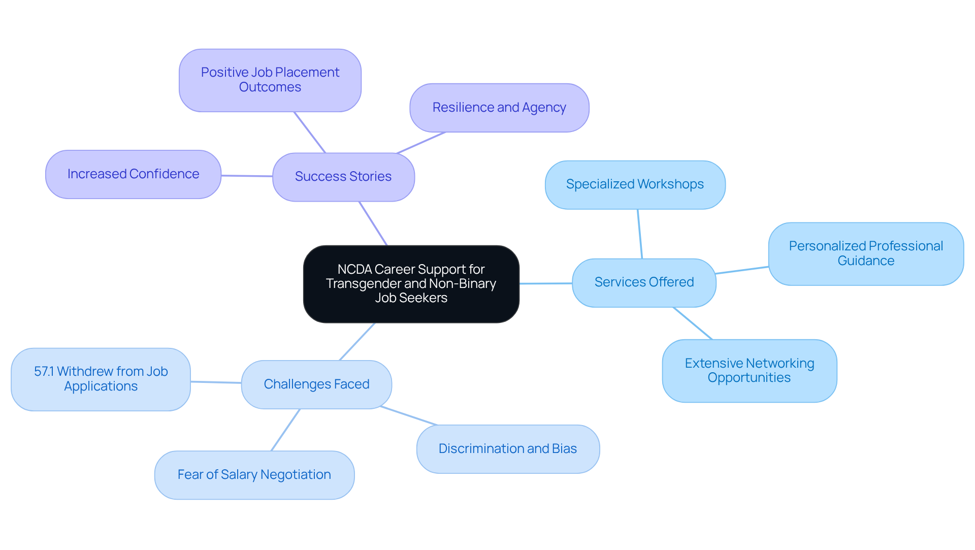 The center shows the main topic, and branches illustrate the services offered by NCDA, the challenges job seekers face, and success stories. Each branch provides a deeper understanding of how NCDA supports transgender and non-binary individuals.