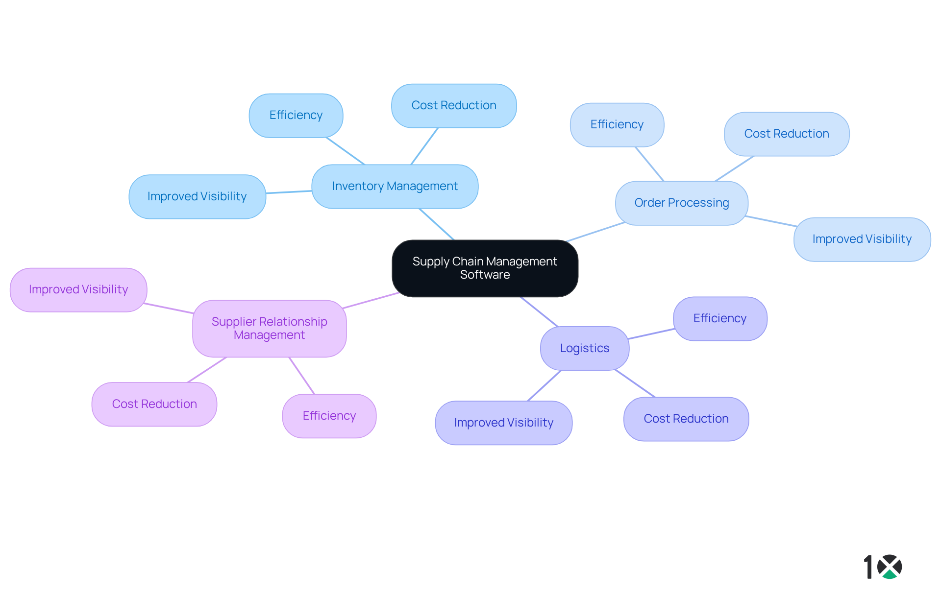 Start at the center with SCM Software, then explore the branches to discover the key functions and the benefits they bring to supply chain processes.