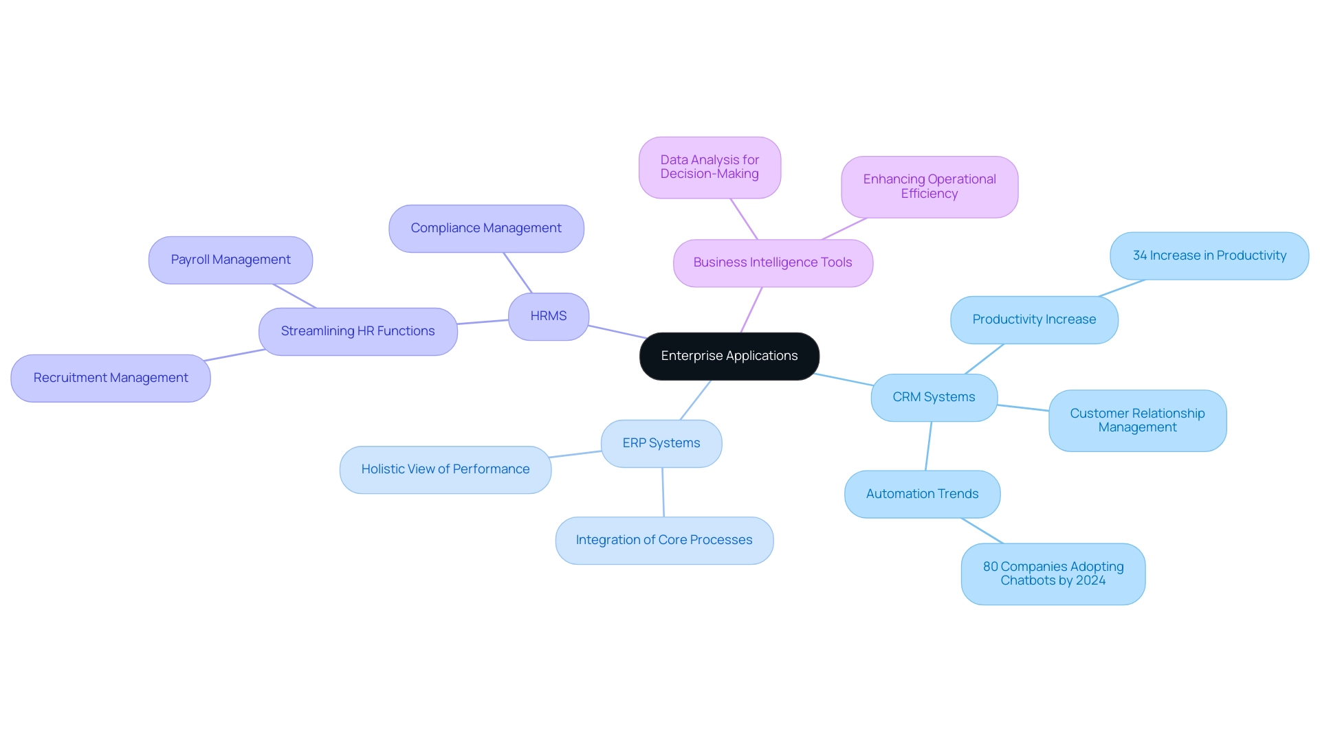 Each branch represents a type of enterprise application, with sub-branches detailing specific features and benefits.