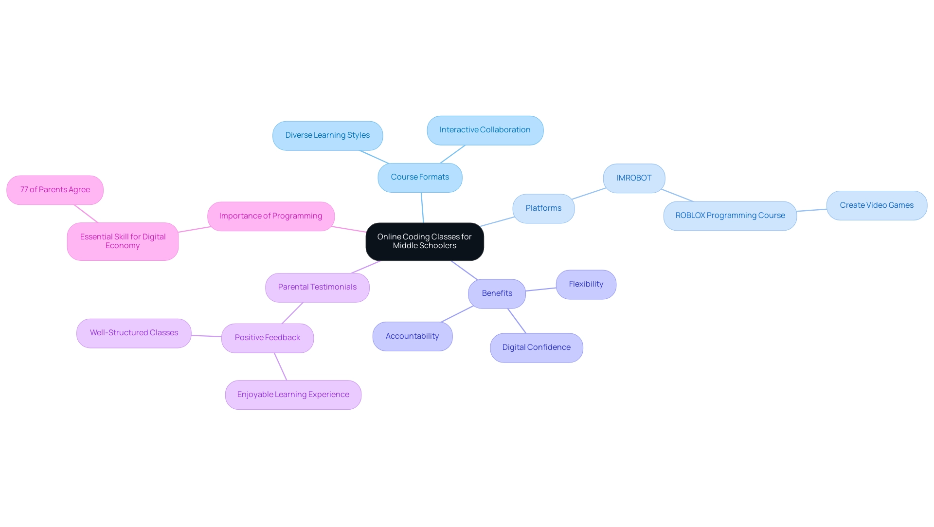 The central node represents online coding classes, with branches for different aspects: Course Formats, Platforms, Benefits, Testimonials, and Importance of Programming.