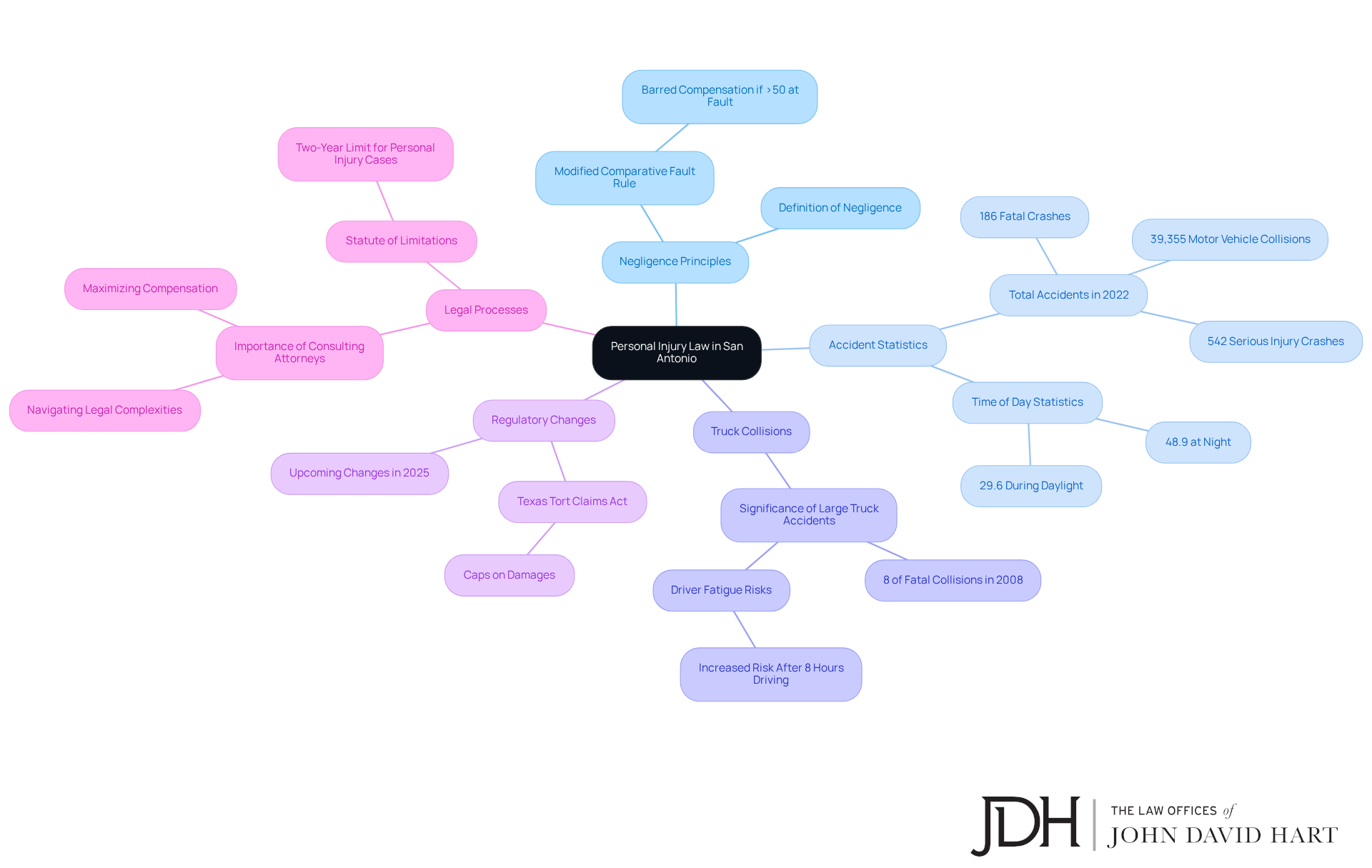 The center shows the main topic, personal injury law. Each branch represents a key area related to this law, with further details underneath. This helps you see how all these parts fit together. The center shows the main topic, personal injury law. Each branch represents a key area related to this law, with further details underneath. This helps you see how all these parts fit together.