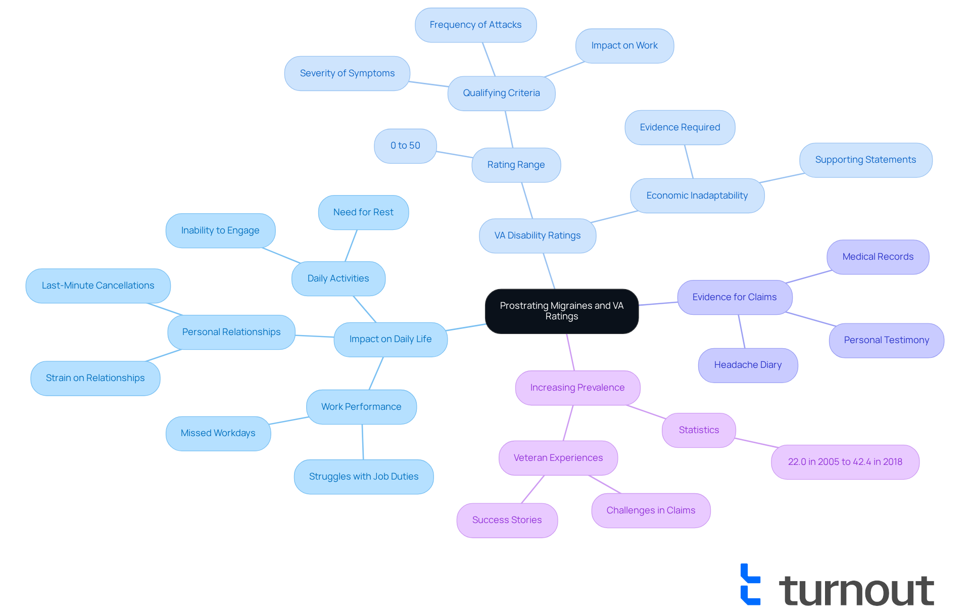 Start at the center with the topic of migraines and VA ratings, then follow the branches to see how they impact daily life and what considerations are important for evaluations and statistics. Start at the center with the topic of migraines and VA ratings, then follow the branches to see how they impact daily life and what considerations are important for evaluations and statistics.
