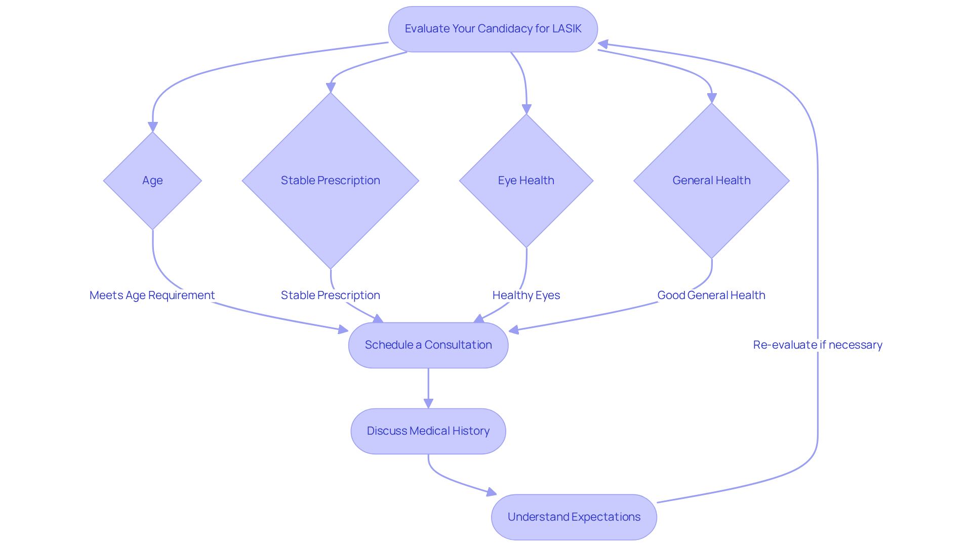 This flowchart guides you through the steps to determine if LASIK is right for you. Start at the top and follow the arrows to see the key factors you need to consider and the steps to take for a thorough evaluation.