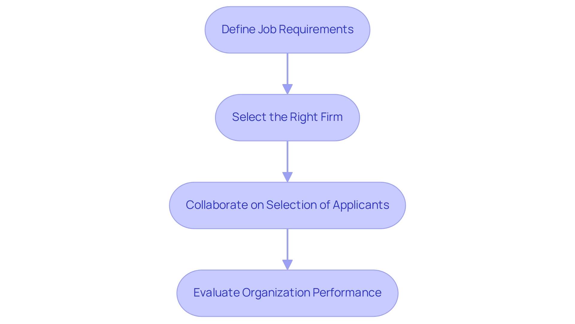 Each box represents a step in the recruitment process, with arrows indicating the sequential flow from one step to the next.