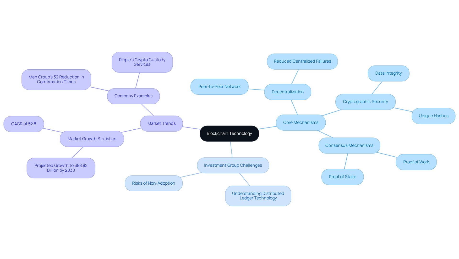 The central node represents blockchain technology, with branches showing its core mechanisms, challenges for investment groups, and market trends. Each branch helps you see how these elements connect and why they matter in the financial landscape.