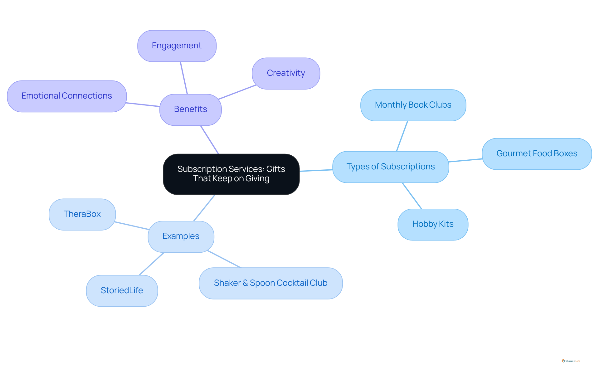This mindmap starts with the main idea of subscription services as gifts. Each branch represents a different aspect: types of subscriptions, specific examples, and the benefits they provide. Follow the branches to see how these gifts can enhance relationships and bring joy to the lives of older adults.
