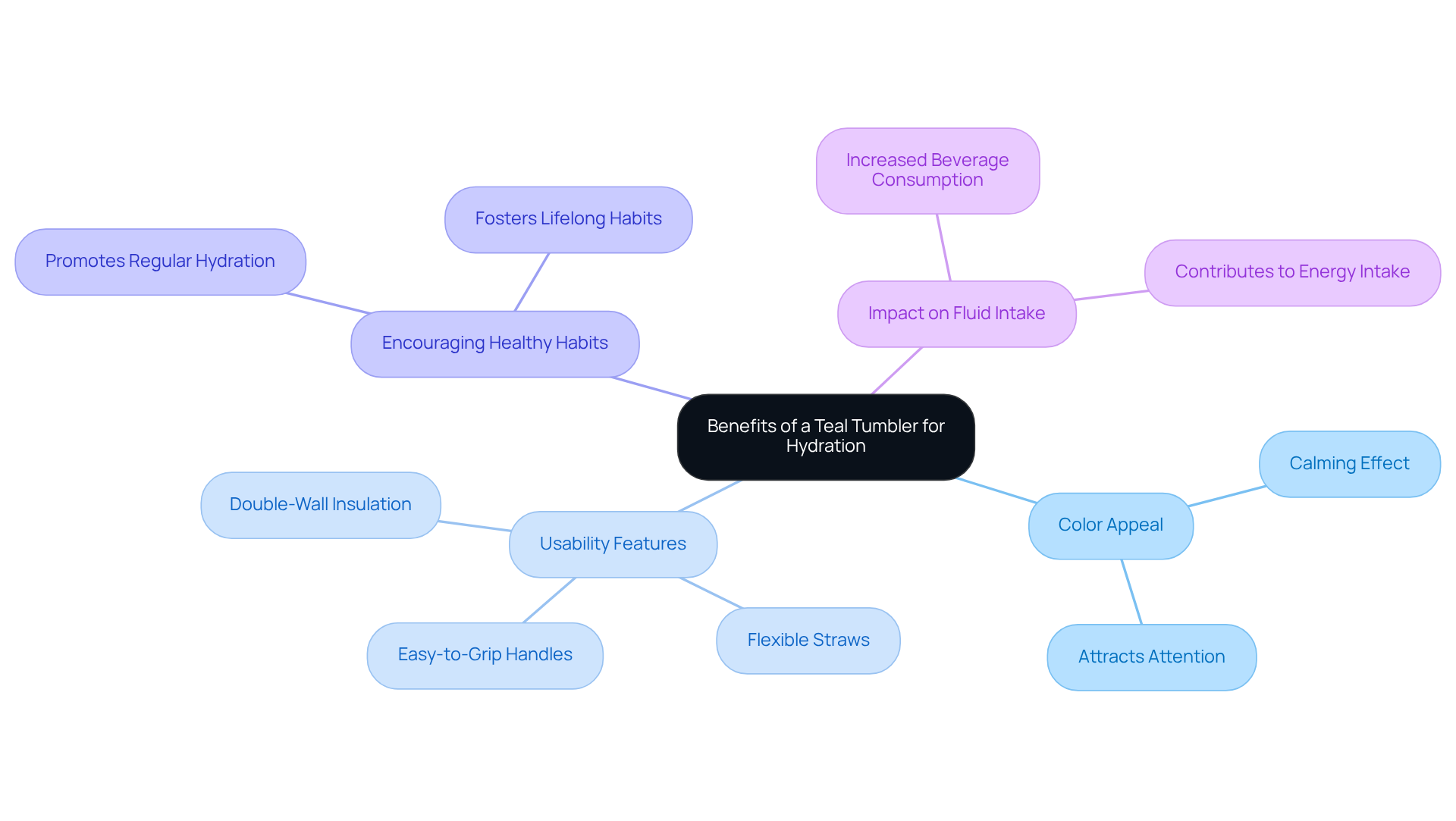 This mindmap shows how a teal tumbler can help your child stay hydrated. Each branch represents a different benefit, from how the color attracts kids to the practical features that make drinking easier. Follow the branches to see all the ways a teal tumbler can make hydration fun! This mindmap shows how a teal tumbler can help your child stay hydrated. Each branch represents a different benefit, from how the color attracts kids to the practical features that make drinking easier. Follow the branches to see all the ways a teal tumbler can make hydration fun!