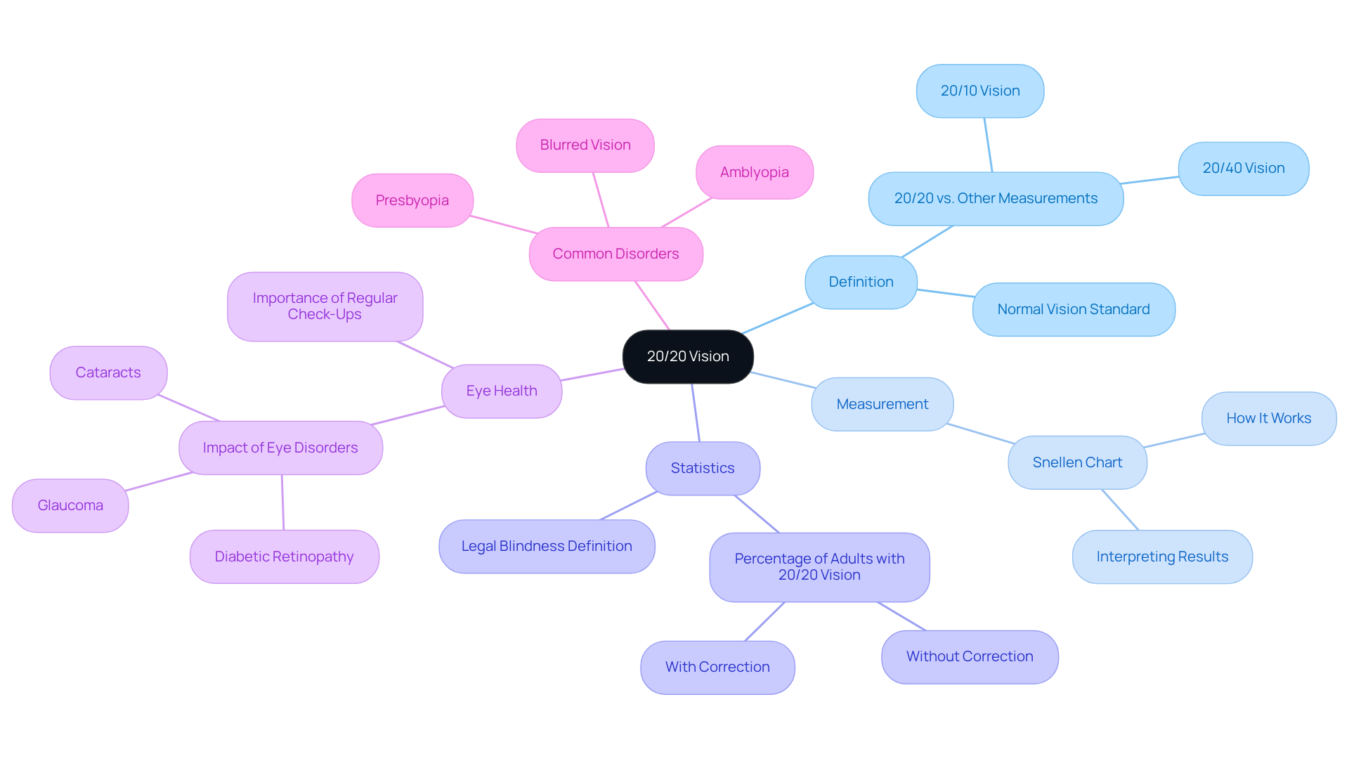 Understanding 2020 Vision Meaning: More Than Just Numbers | Pacific Eye ...