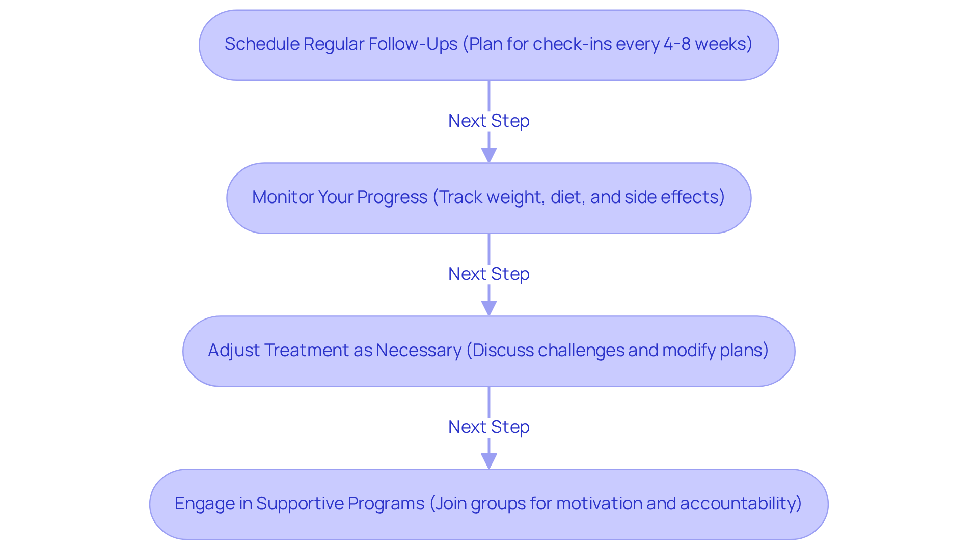 Each box represents a crucial step in your weight loss journey. Follow the arrows to see how each step builds on the previous one, guiding you toward your health goals. Each box represents a crucial step in your weight loss journey. Follow the arrows to see how each step builds on the previous one, guiding you toward your health goals.
