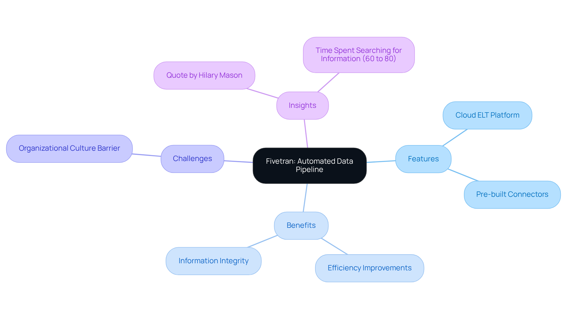 This mindmap shows how Fivetran's features connect to its benefits and challenges. Each branch represents a different aspect of Fivetran, helping you understand its role in improving data management. This mindmap shows how Fivetran's features connect to its benefits and challenges. Each branch represents a different aspect of Fivetran, helping you understand its role in improving data management.
