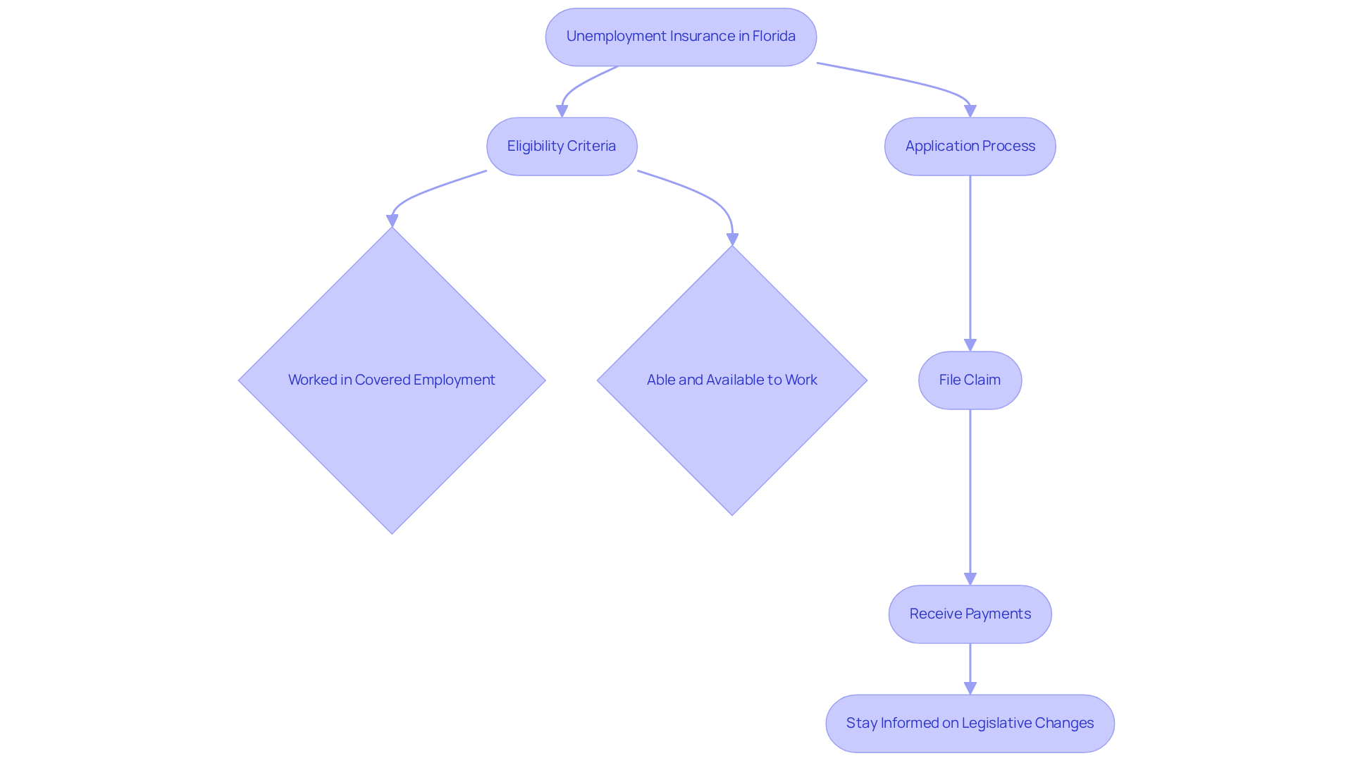 This flowchart guides you through the steps to qualify for and apply for unemployment insurance in Florida. Follow the arrows to see what you need to do at each stage, from checking your eligibility to understanding recent changes in the law. This flowchart guides you through the steps to qualify for and apply for unemployment insurance in Florida. Follow the arrows to see what you need to do at each stage, from checking your eligibility to understanding recent changes in the law.