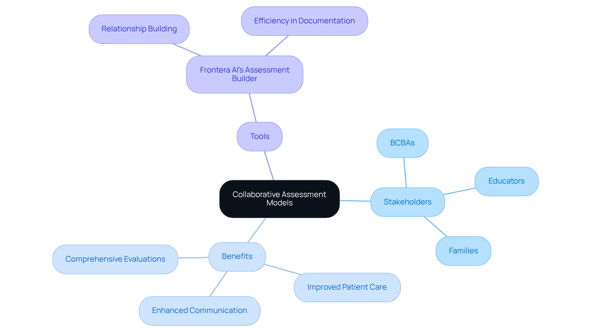 Start at the center with the main concept of collaborative assessment. Follow the branches to see who is involved and the advantages of working together in evaluations. Start at the center with the main concept of collaborative assessment. Follow the branches to see who is involved and the advantages of working together in evaluations.
