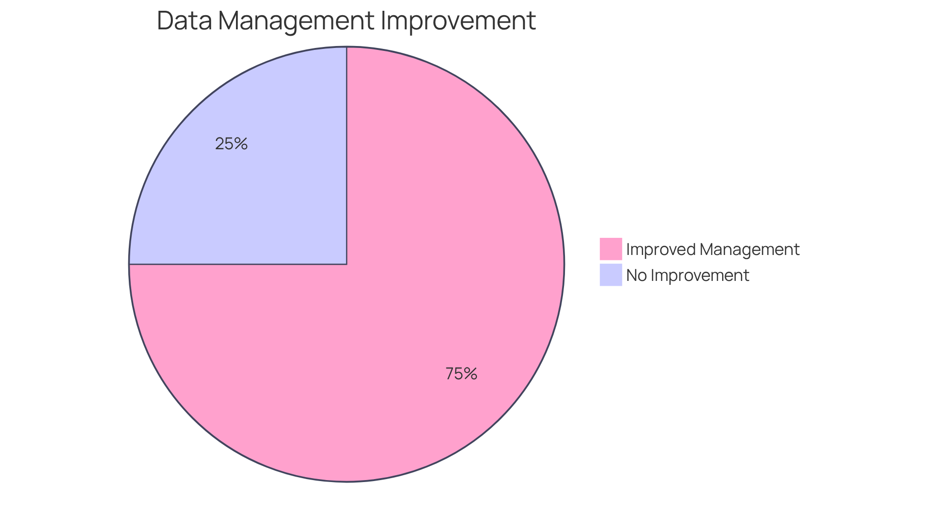 The blue slice shows the percentage of enterprises that improved their data management after using Google Cloud, while the gray slice represents those who did not see improvements. The blue slice shows the percentage of enterprises that improved their data management after using Google Cloud, while the gray slice represents those who did not see improvements.