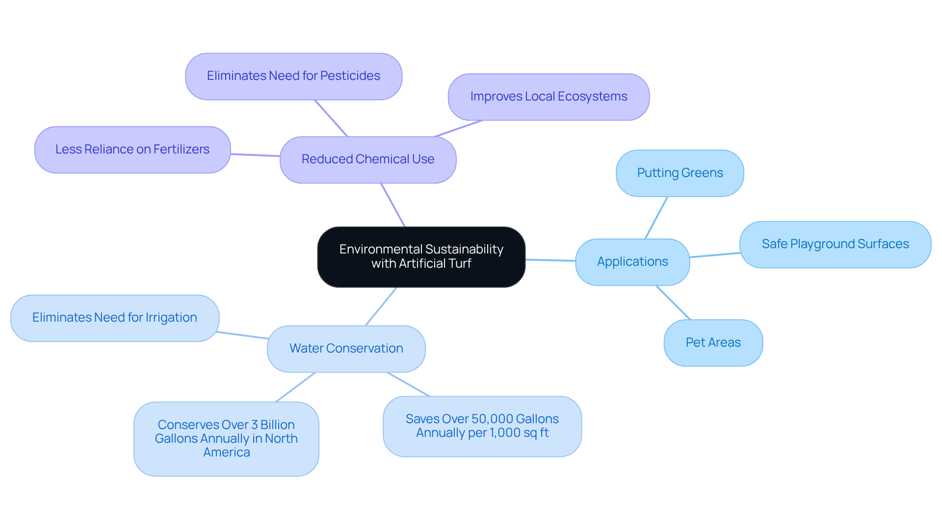 Start at the center with the main theme, then explore the branches to see how synthetic grass can be applied and its benefits for the environment. Start at the center with the main theme, then explore the branches to see how synthetic grass can be applied and its benefits for the environment.
