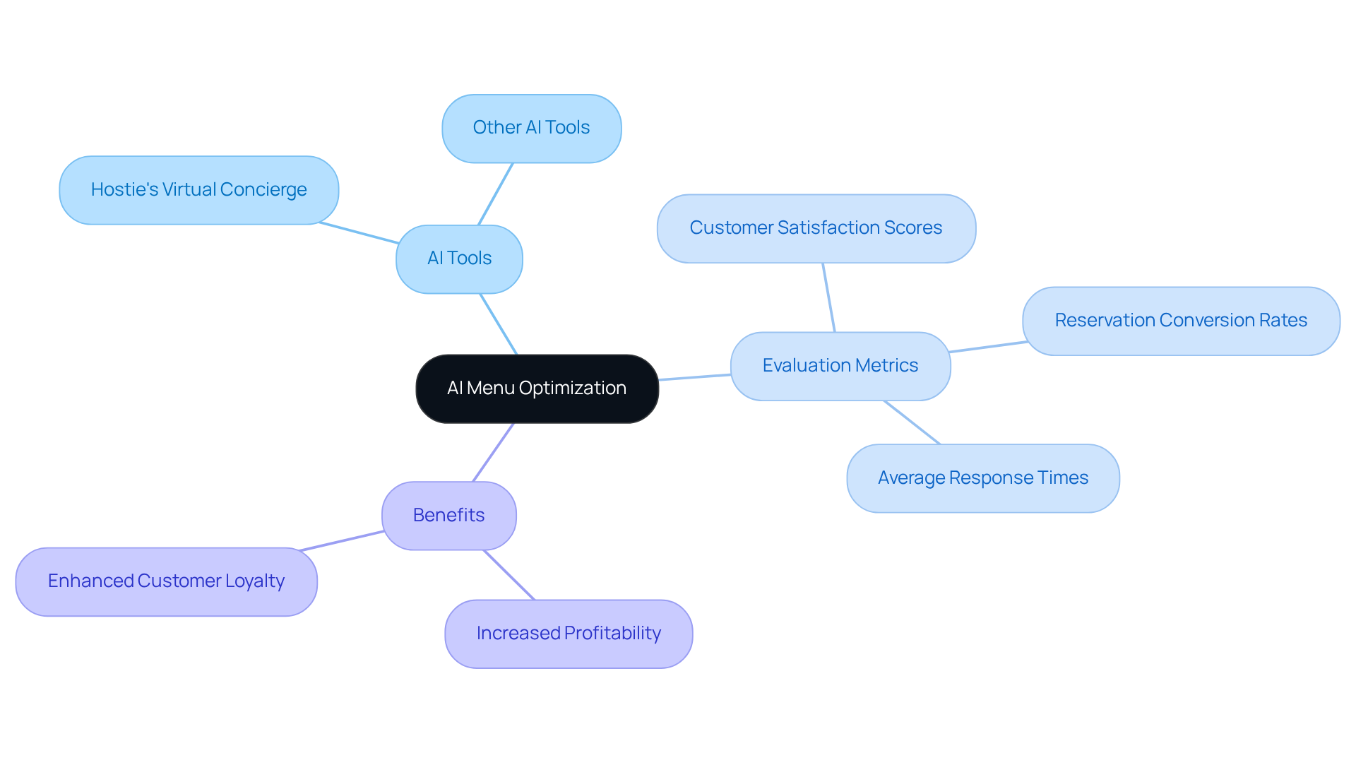 Start at the center with the main topic, then explore the branches to see the tools, metrics, and benefits that contribute to personalizing dining experiences.