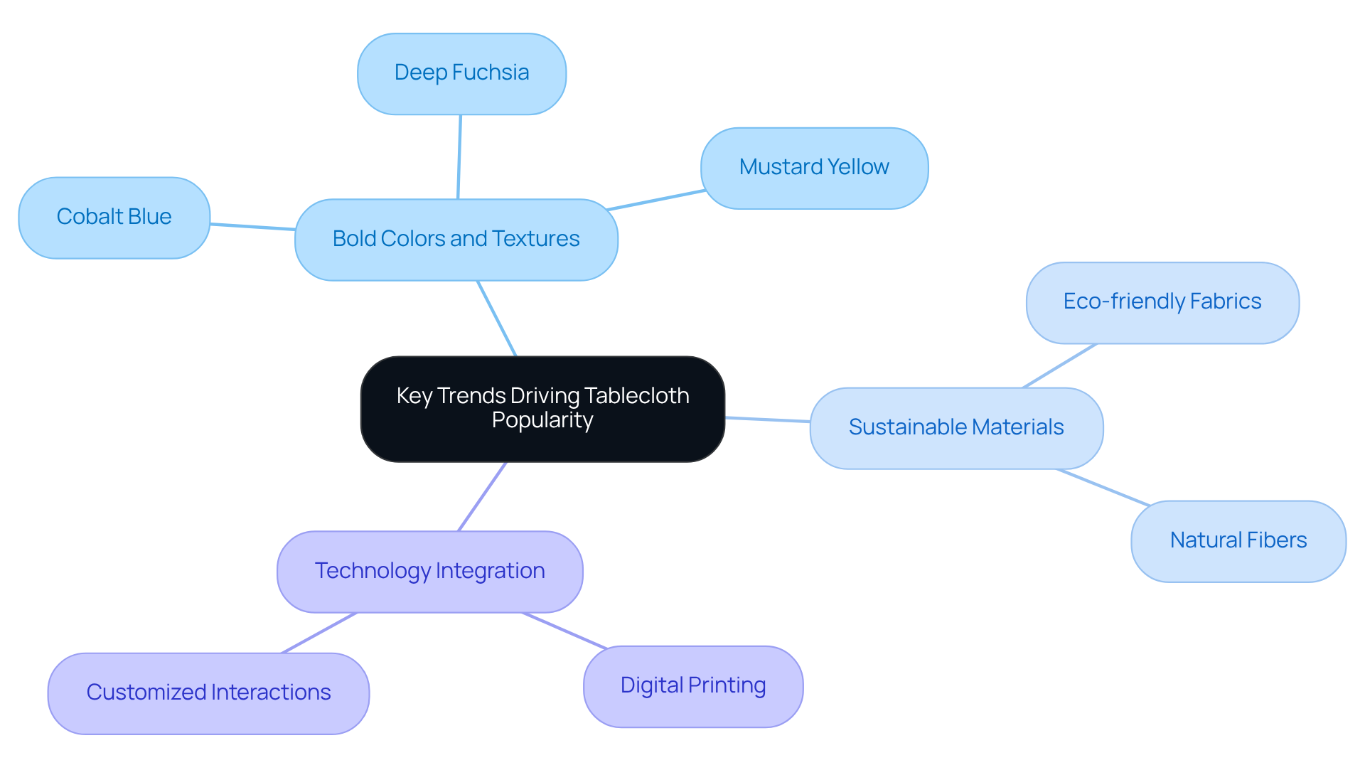 The central node represents the main topic, while the branches show different trends influencing tablecloth choices. Each color and branch highlights a specific aspect of the trend, making it easy to understand how they all connect.