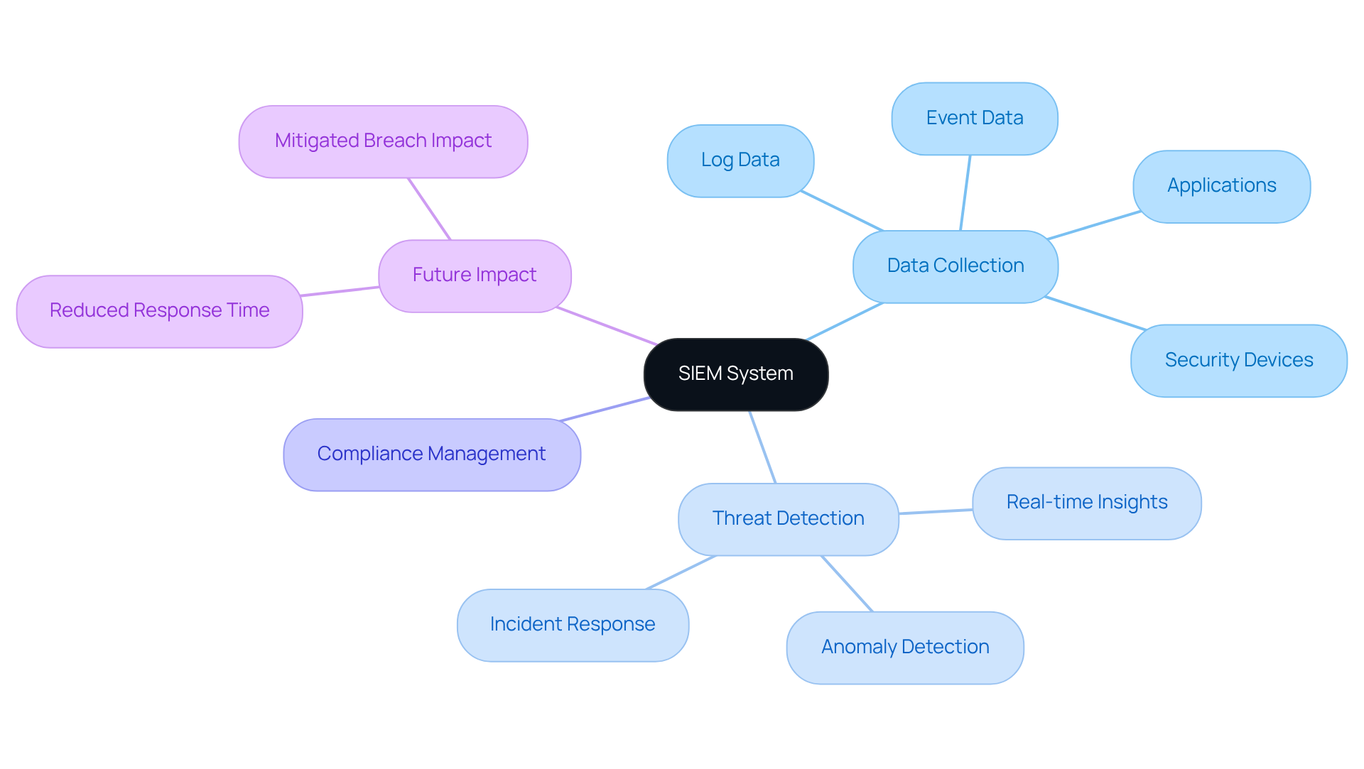 The central node represents the SIEM system, while the branches show its key components and functions. Each color-coded branch helps you see how different aspects contribute to the overall effectiveness of cybersecurity strategies.