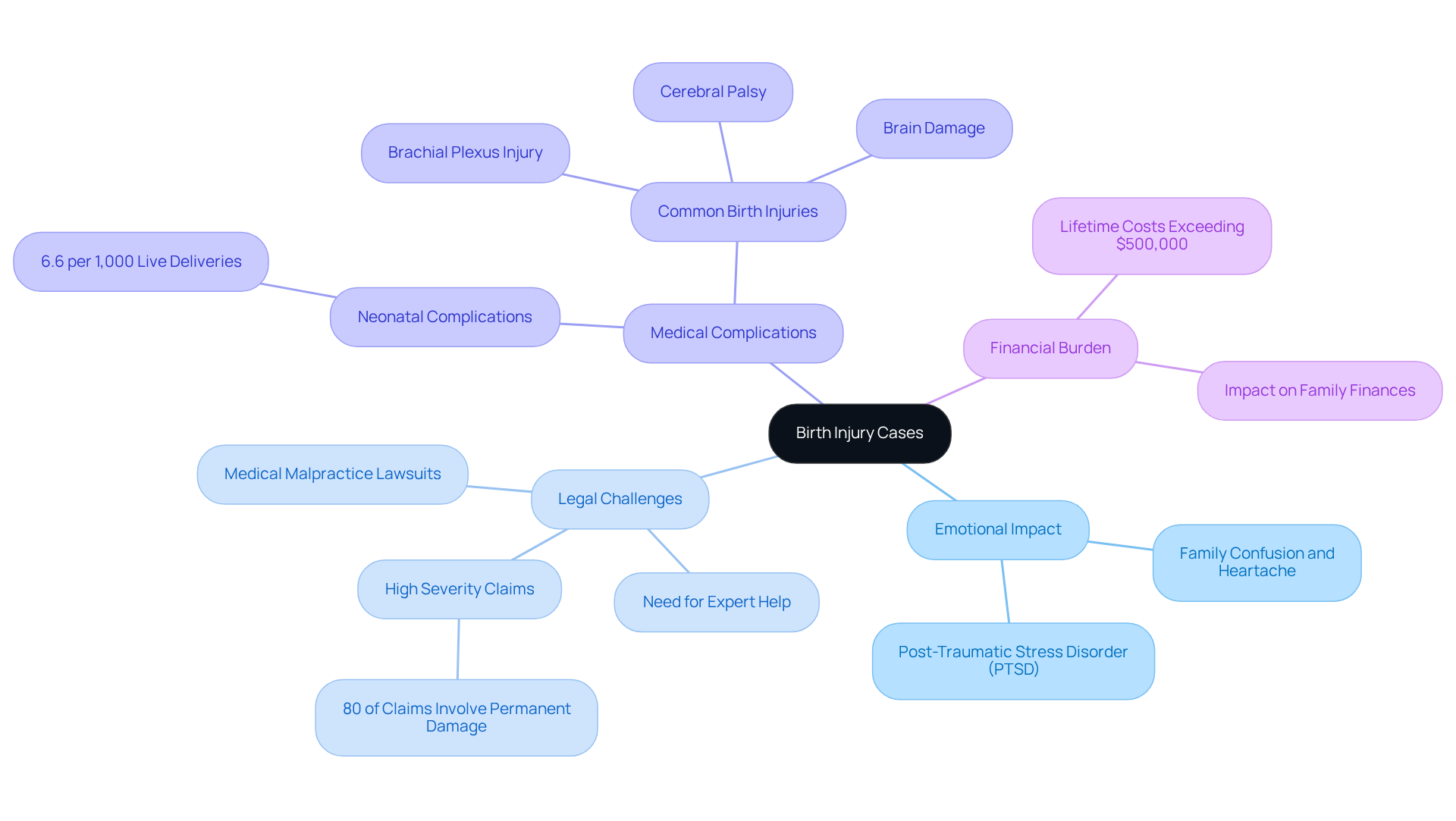 This mindmap starts with the main topic of birth injury cases at the center. Each branch represents a different aspect of the issue, such as emotional challenges, legal hurdles, medical issues, and financial implications. Follow the branches to see how these elements connect and contribute to the overall complexity of birth injury cases.