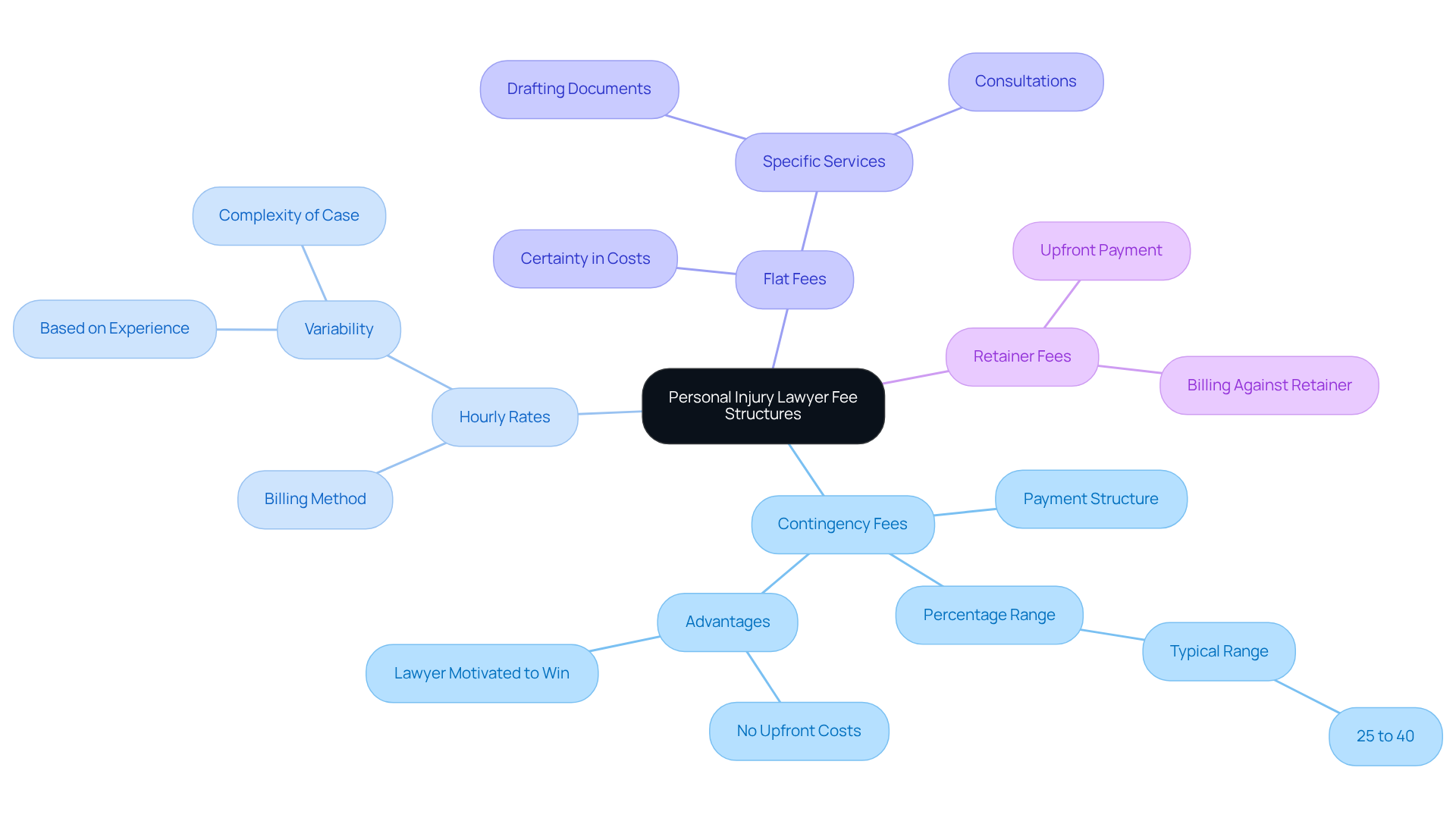 This mindmap starts with the main topic in the center and branches out to show different types of lawyer fees. Each branch explains a fee type, helping you understand how lawyers charge for their services. The more you explore each branch, the clearer it becomes how these fees work and what might suit your needs.