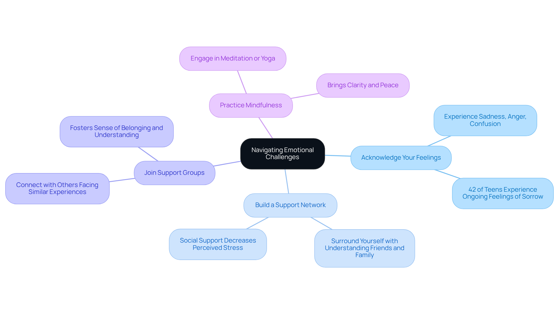 The central node represents the overall theme, and each branch shows a specific strategy. The sub-branches provide additional insights or statistics related to each strategy, helping you see how they connect to the main idea. The central node represents the overall theme, and each branch shows a specific strategy. The sub-branches provide additional insights or statistics related to each strategy, helping you see how they connect to the main idea.