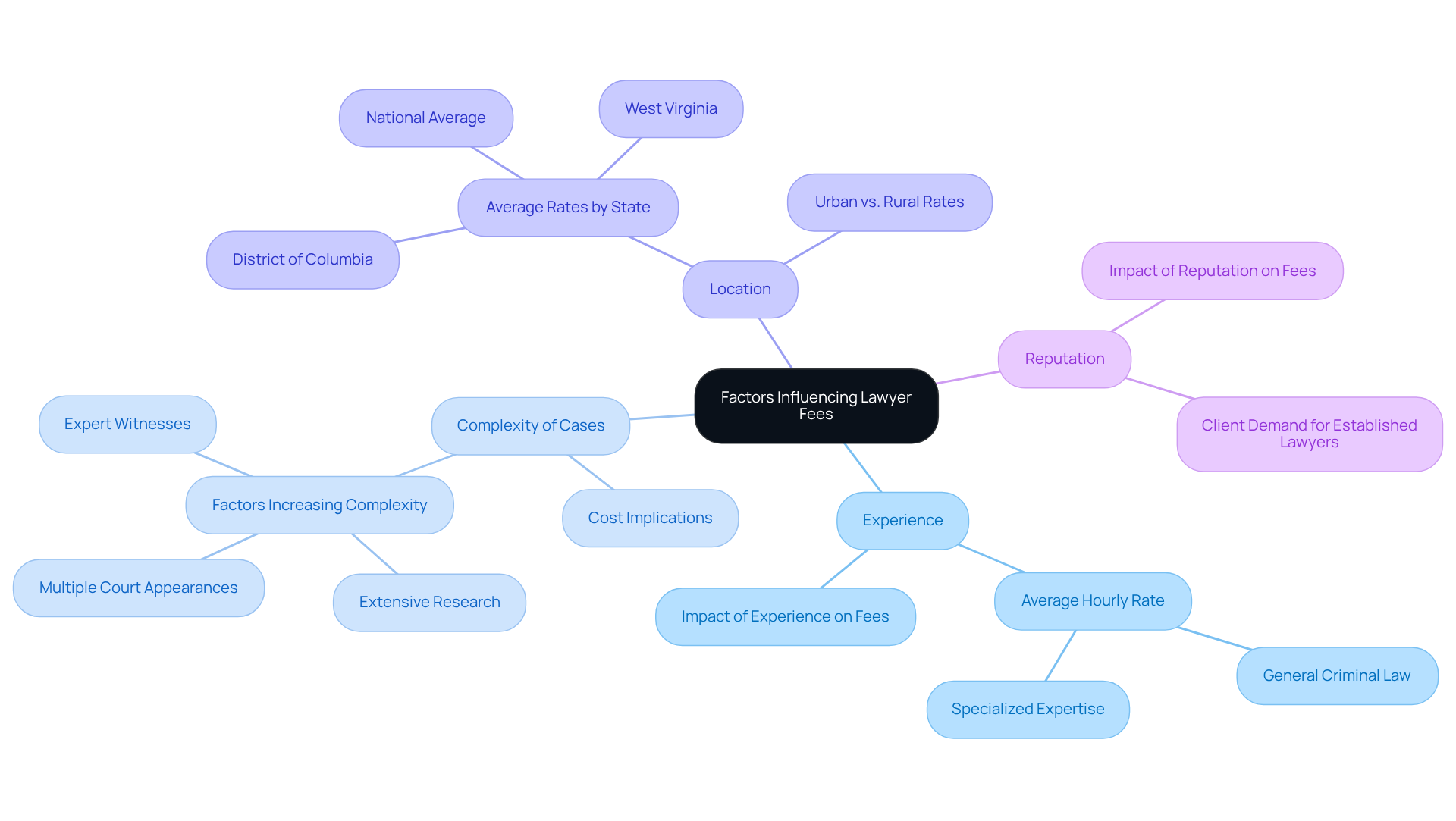 This mindmap shows the main factors that affect how much lawyers charge. Each branch represents a different factor, and the sub-branches provide more details about how these factors influence fees. Follow the branches to see how experience, case complexity, location, and reputation all play a role in determining lawyer costs. This mindmap shows the main factors that affect how much lawyers charge. Each branch represents a different factor, and the sub-branches provide more details about how these factors influence fees. Follow the branches to see how experience, case complexity, location, and reputation all play a role in determining lawyer costs.