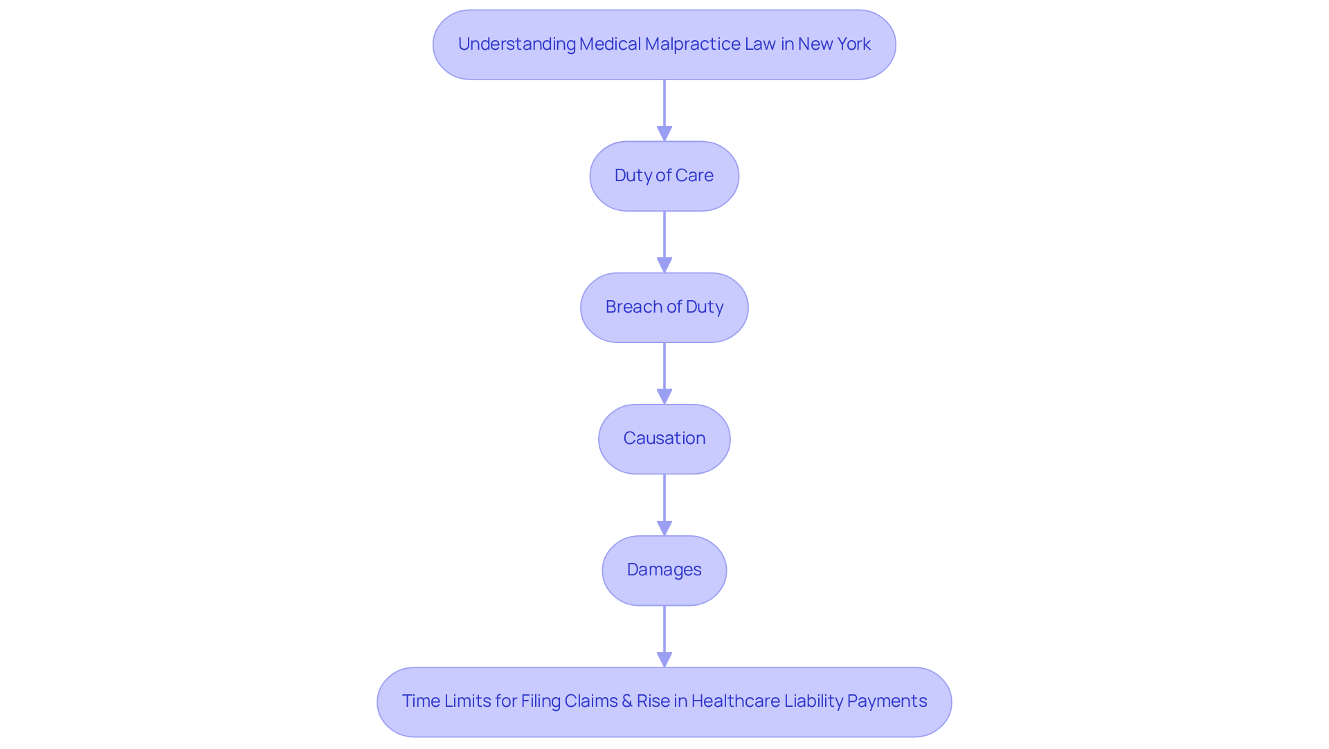 This flowchart outlines the essential steps to prove a medical malpractice claim. Each box represents a critical element you need to understand, and the arrows show how they connect. The side note provides important context about time limits and trends in healthcare liability, helping you grasp the bigger picture.