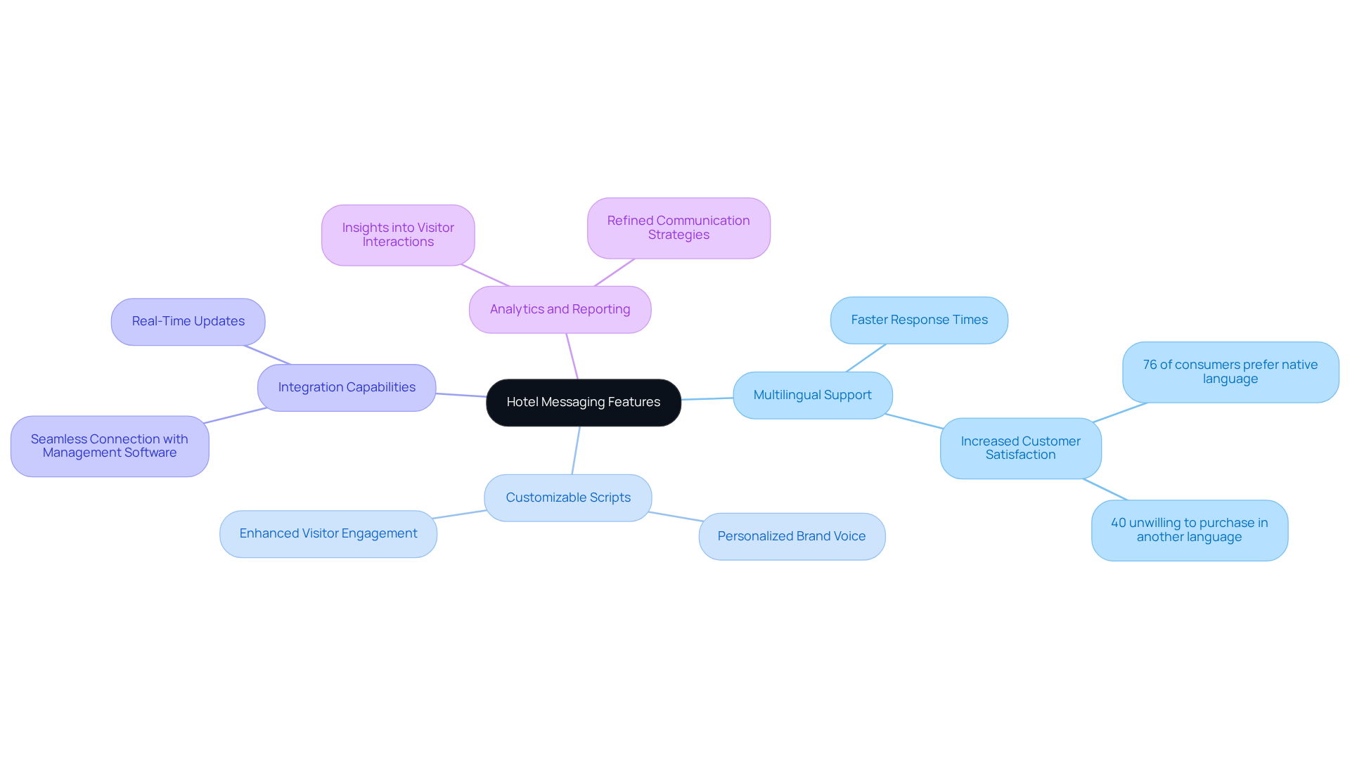 The central node represents the main topic, while each branch shows a key feature. Follow the branches to see how each feature contributes to better communication with guests.