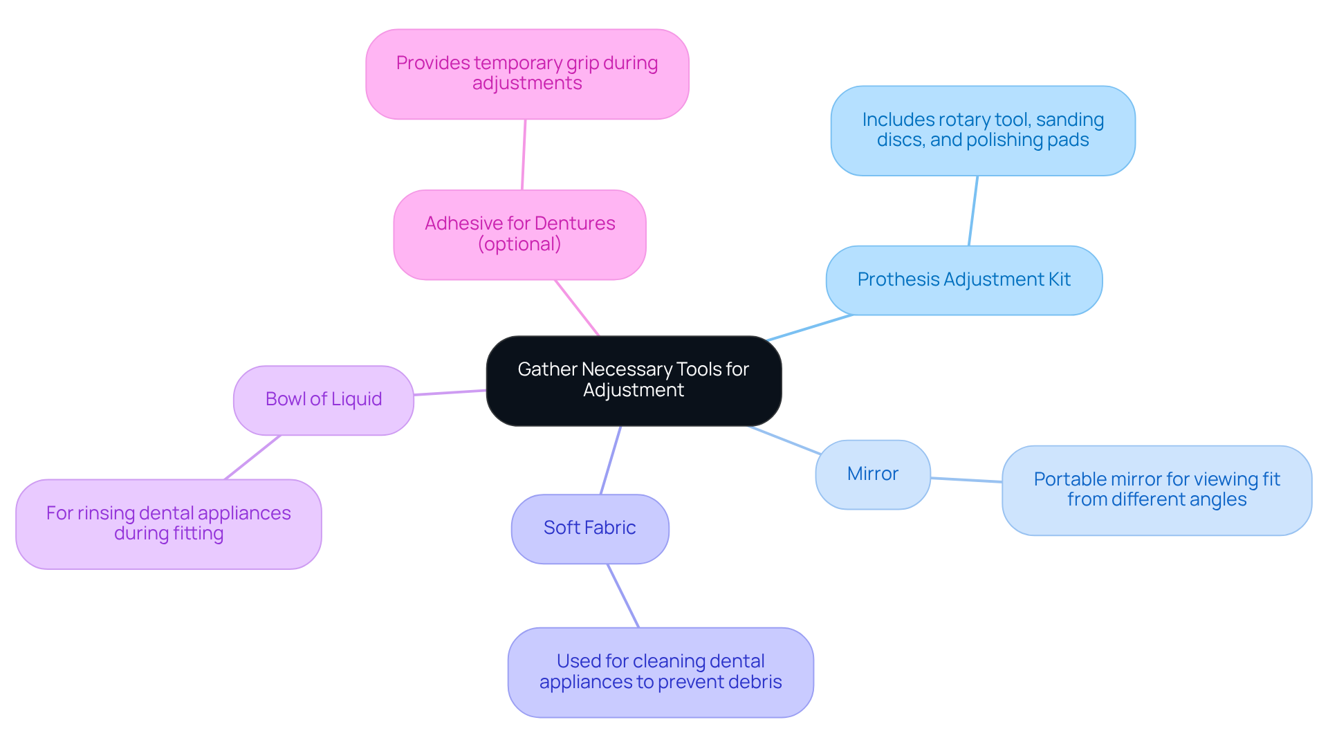 At the center, you'll find the main idea of gathering tools. Each branch represents a specific tool you'll need, along with a short explanation of how it helps in the adjustment process. Follow the branches to see how everything connects!