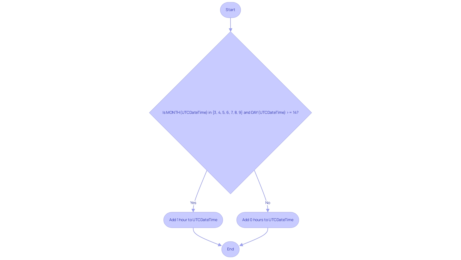 Each box represents a step or decision in the DAX formula, with arrows indicating the flow of logic based on the conditions regarding the month and day.