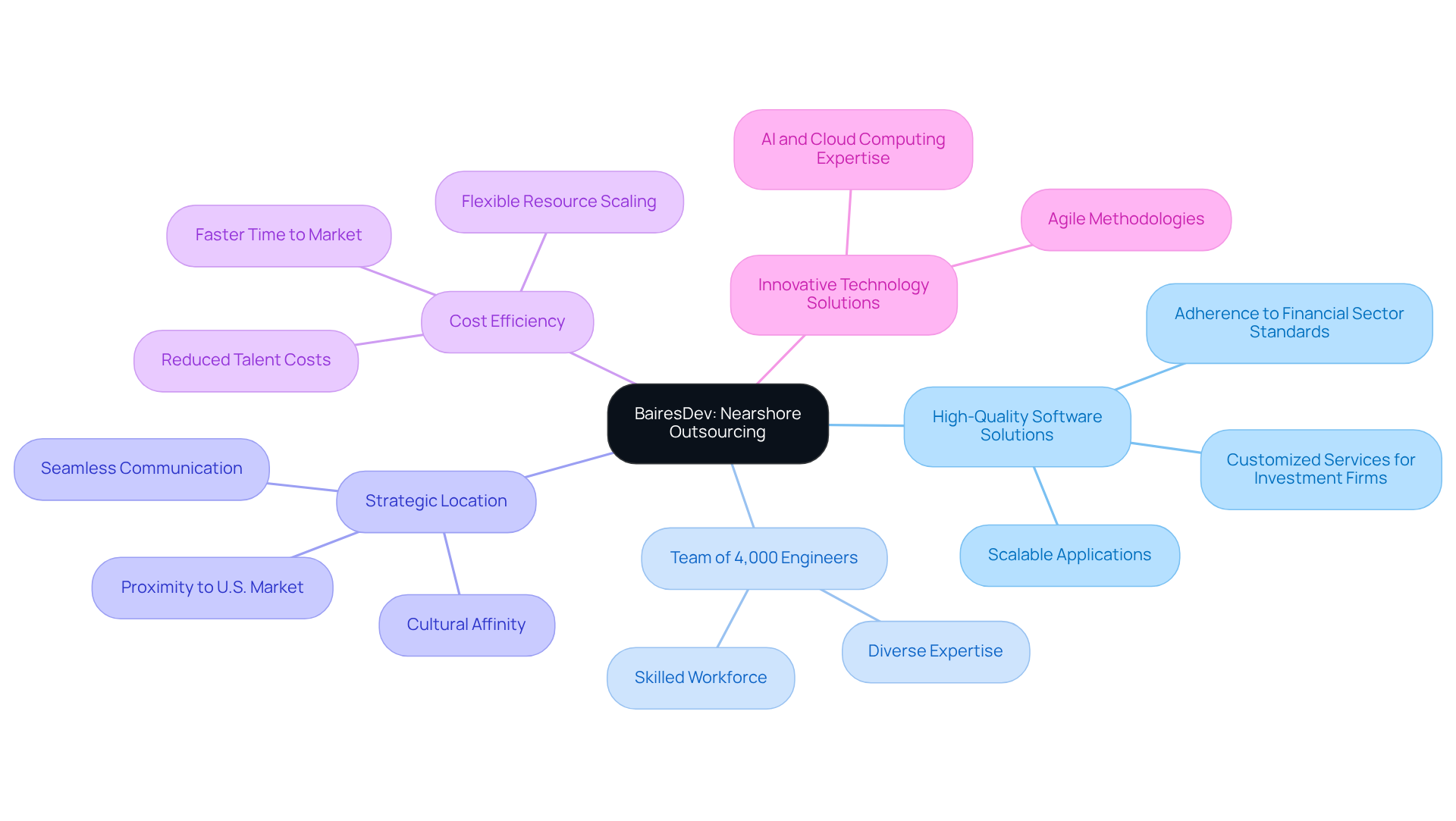 The central node represents BairesDev, while the branches show key aspects of their services and advantages. Each branch connects to specific details, helping you understand how BairesDev supports investment firms in achieving their software development goals.