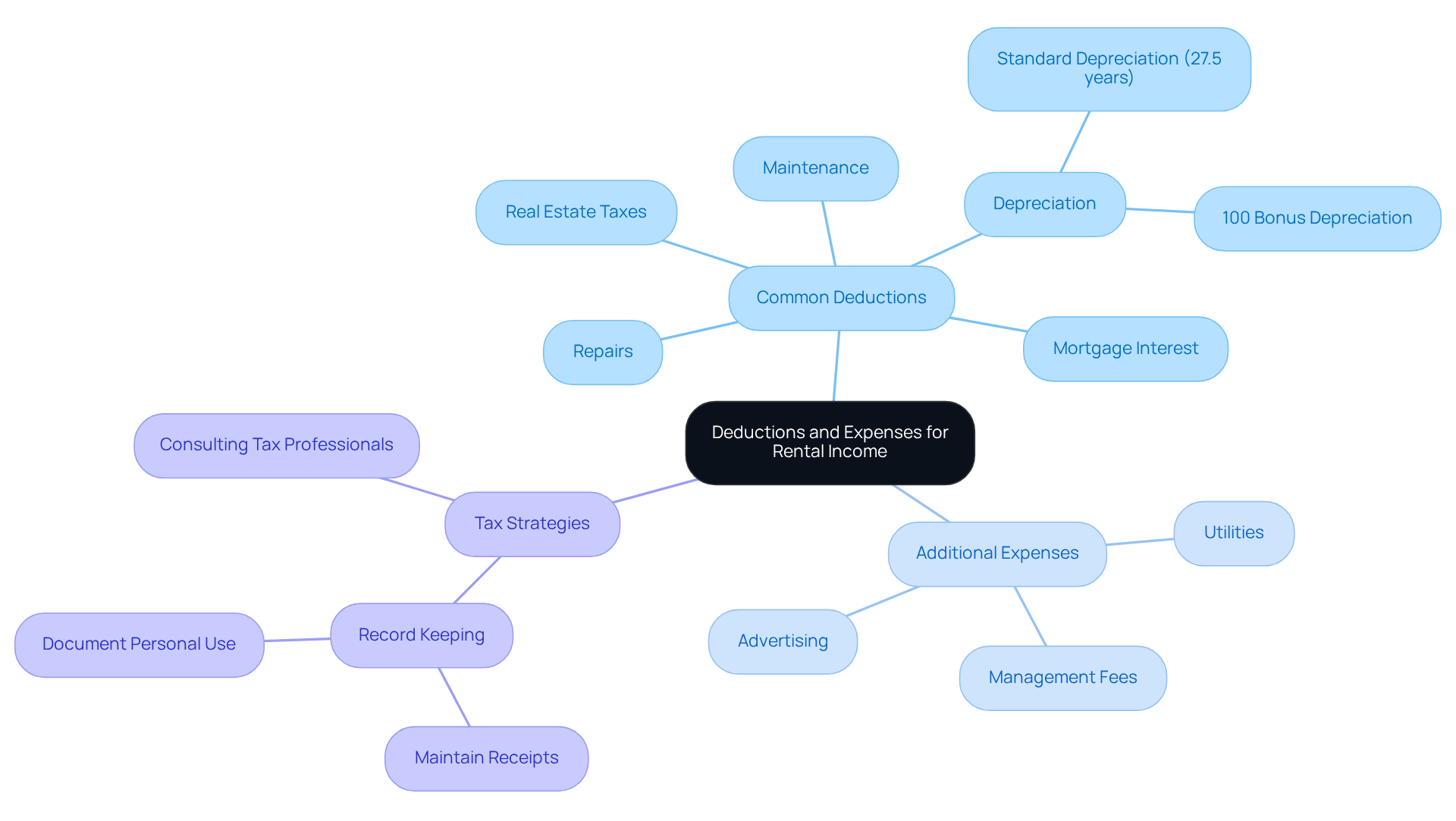 The central node represents the overall topic of deductions and expenses. Each branch shows a category of deductions, with sub-branches detailing specific items. This layout helps you understand how different expenses can reduce taxable income.