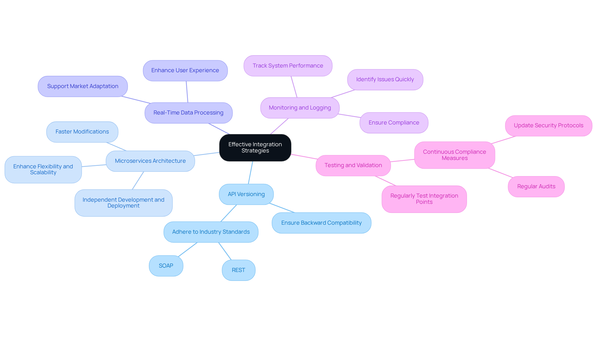 This mindmap starts with the main idea of effective integration strategies at the center. Each branch represents a key practice that contributes to better server-side development in finance. Follow the branches to explore each strategy and its specific actions. This mindmap starts with the main idea of effective integration strategies at the center. Each branch represents a key practice that contributes to better server-side development in finance. Follow the branches to explore each strategy and its specific actions.