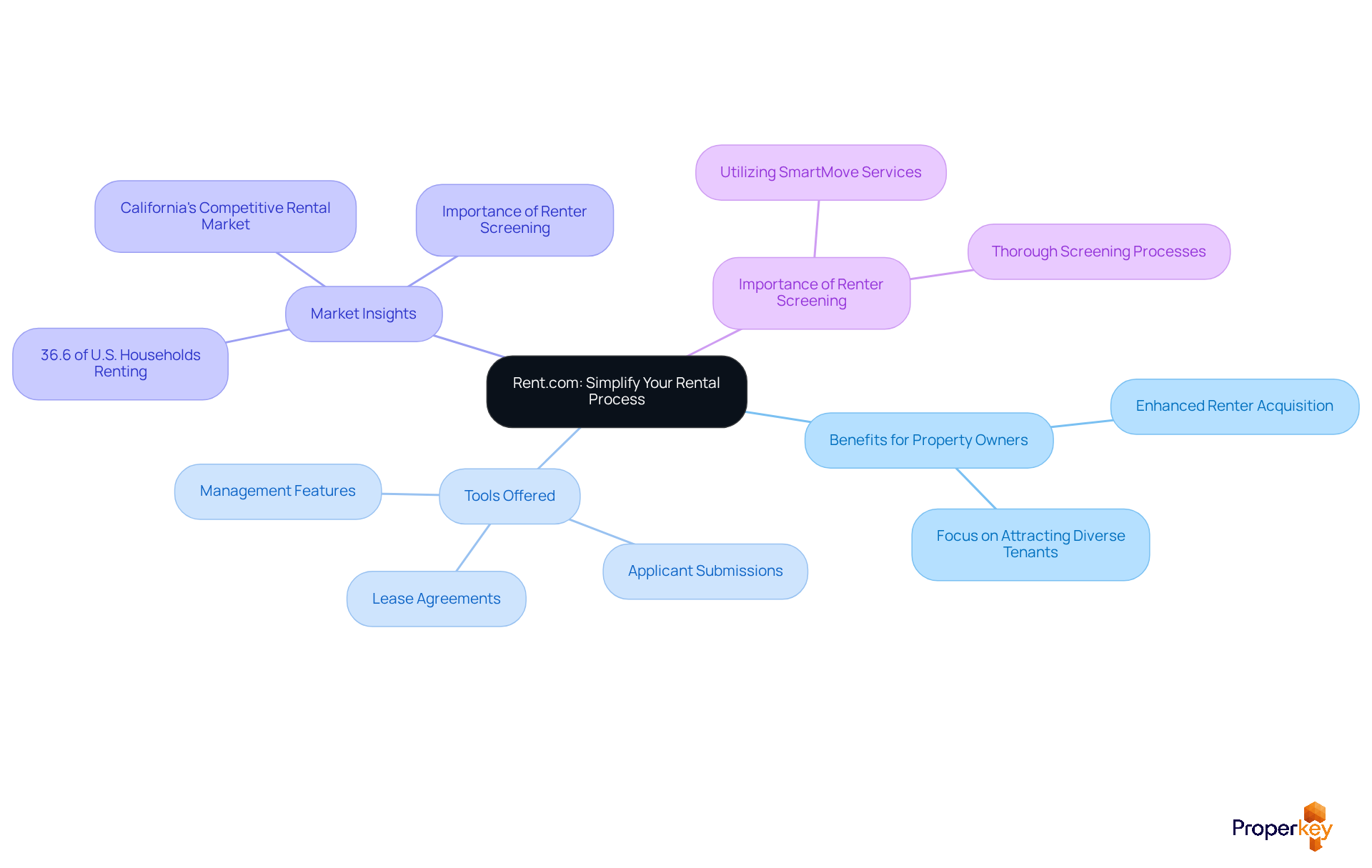 This mindmap illustrates how Rent.com simplifies the rental process for property owners. Start at the center with the main topic, then explore the branches to see the benefits, tools, and insights that can help in attracting quality tenants.
