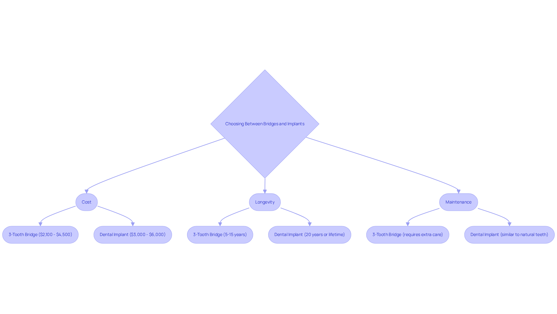 This flowchart helps you navigate the decision between dental bridges and implants. Follow the arrows to see how cost, longevity, and maintenance influence your choice. Each branch provides key information to consider, making it easier to weigh your options.
