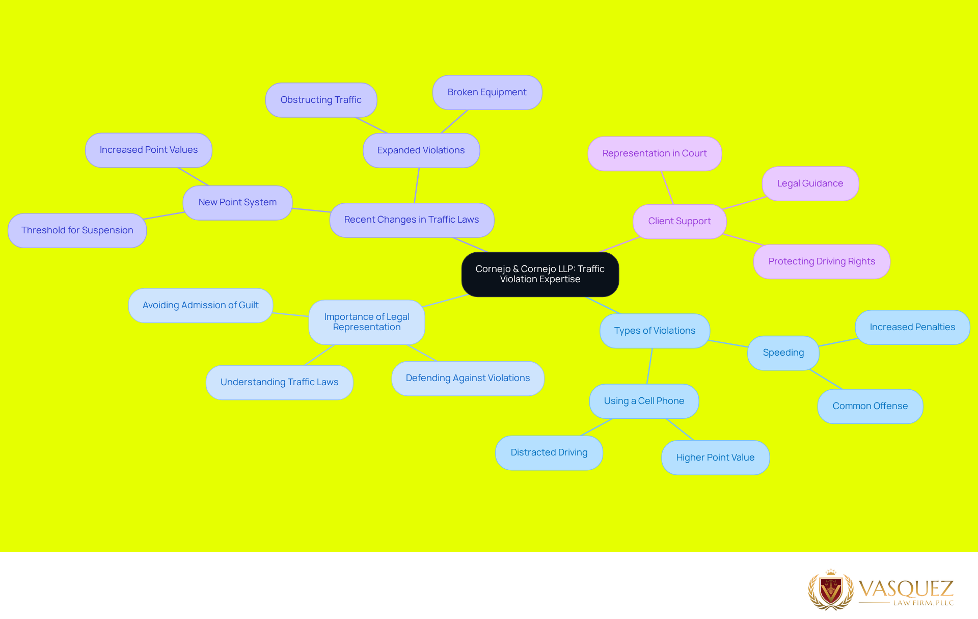 This mindmap illustrates the various aspects of traffic violation cases handled by Cornejo & Cornejo LLP. Start at the center to see the firm's focus, then explore the branches to understand the types of violations, the importance of having a lawyer, and how recent law changes impact clients. Each branch represents a key area of expertise, helping you navigate the complexities of traffic laws.