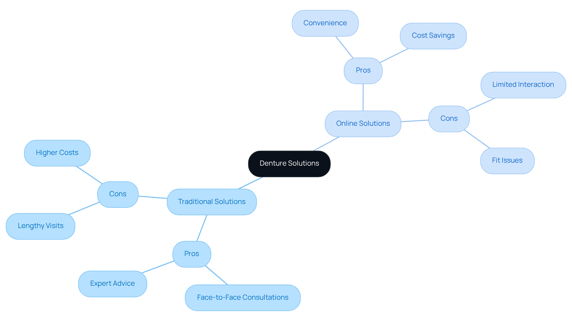 The central node represents denture solutions, with branches showing the two types. Each branch lists the advantages and disadvantages, helping you see the trade-offs at a glance.
