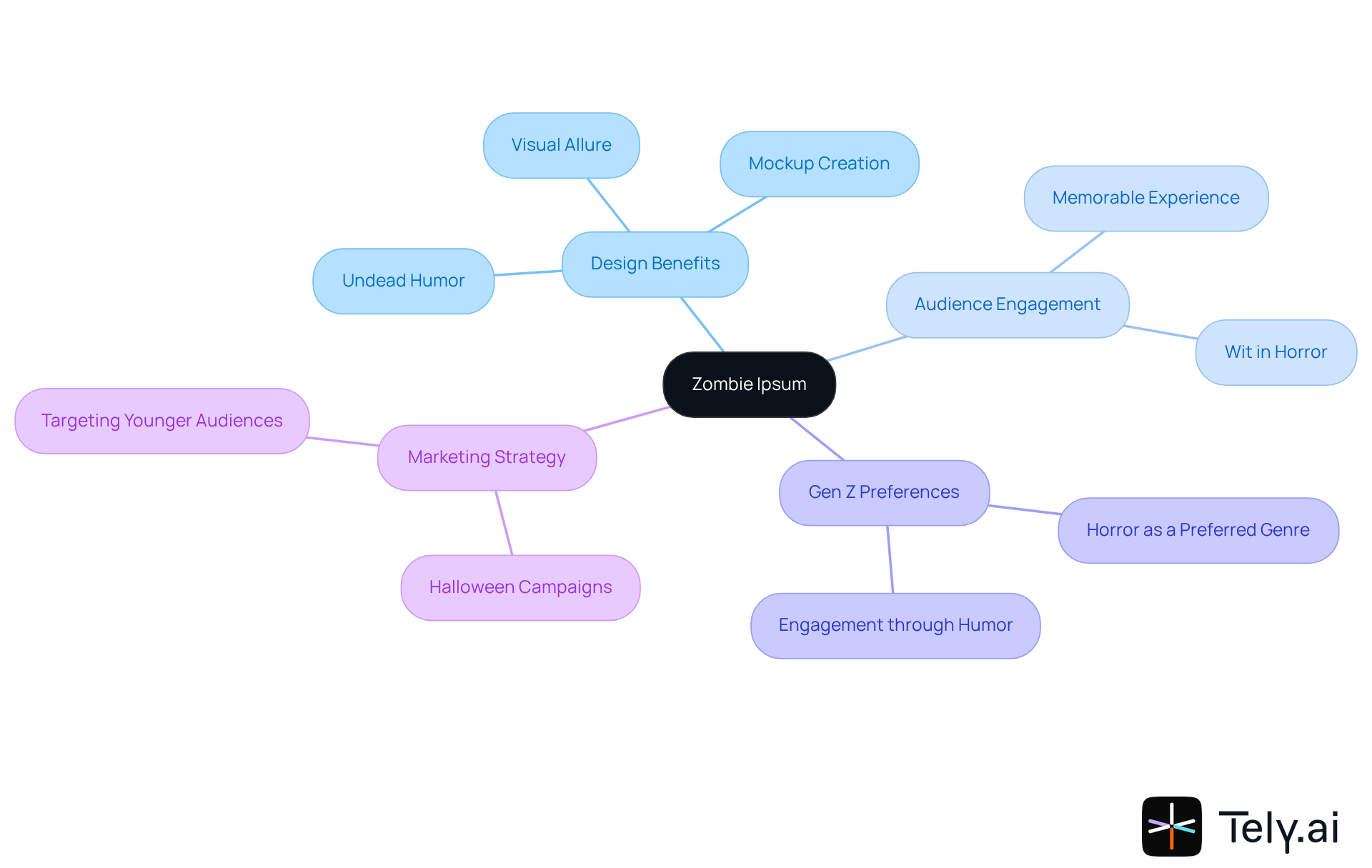 Start with Zombie Ipsum at the center, then follow the branches to explore how it enhances design, engages audiences, and caters to the preferences of younger viewers, especially during Halloween.