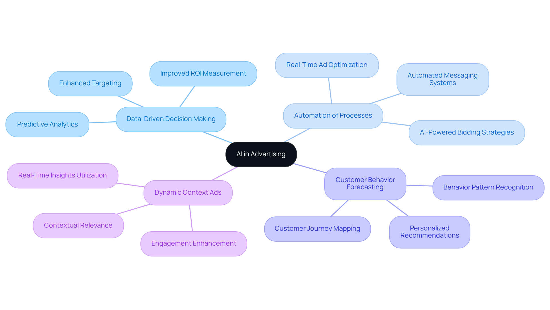Start at the center with the main idea of AI in advertising, then follow the branches to explore how it influences various aspects of marketing, including decision-making, automation, and real-time ad relevance.