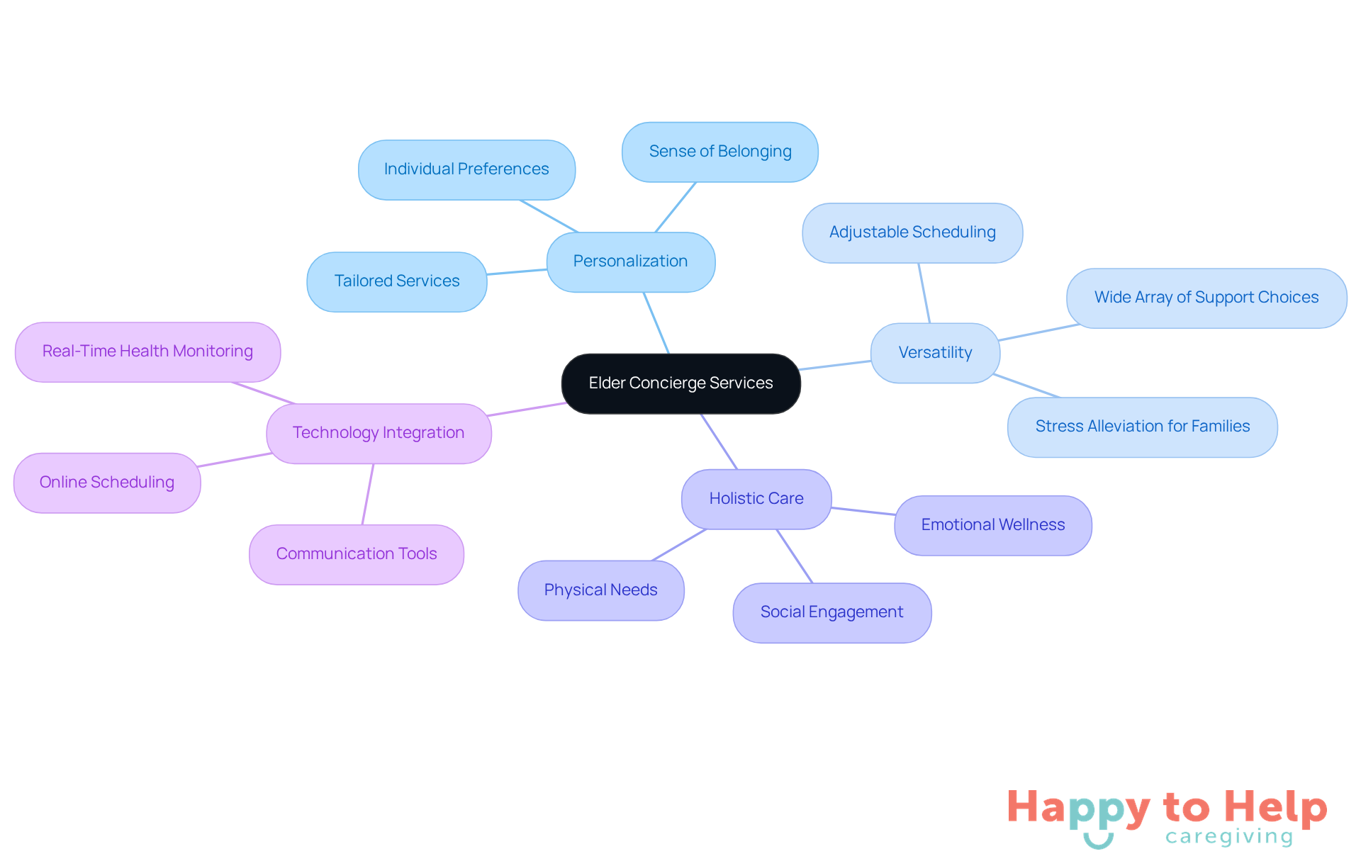 The central node represents elder concierge services, while the branches illustrate the main characteristics. Each sub-branch provides additional details, helping you understand how these services support elderly individuals and their families.