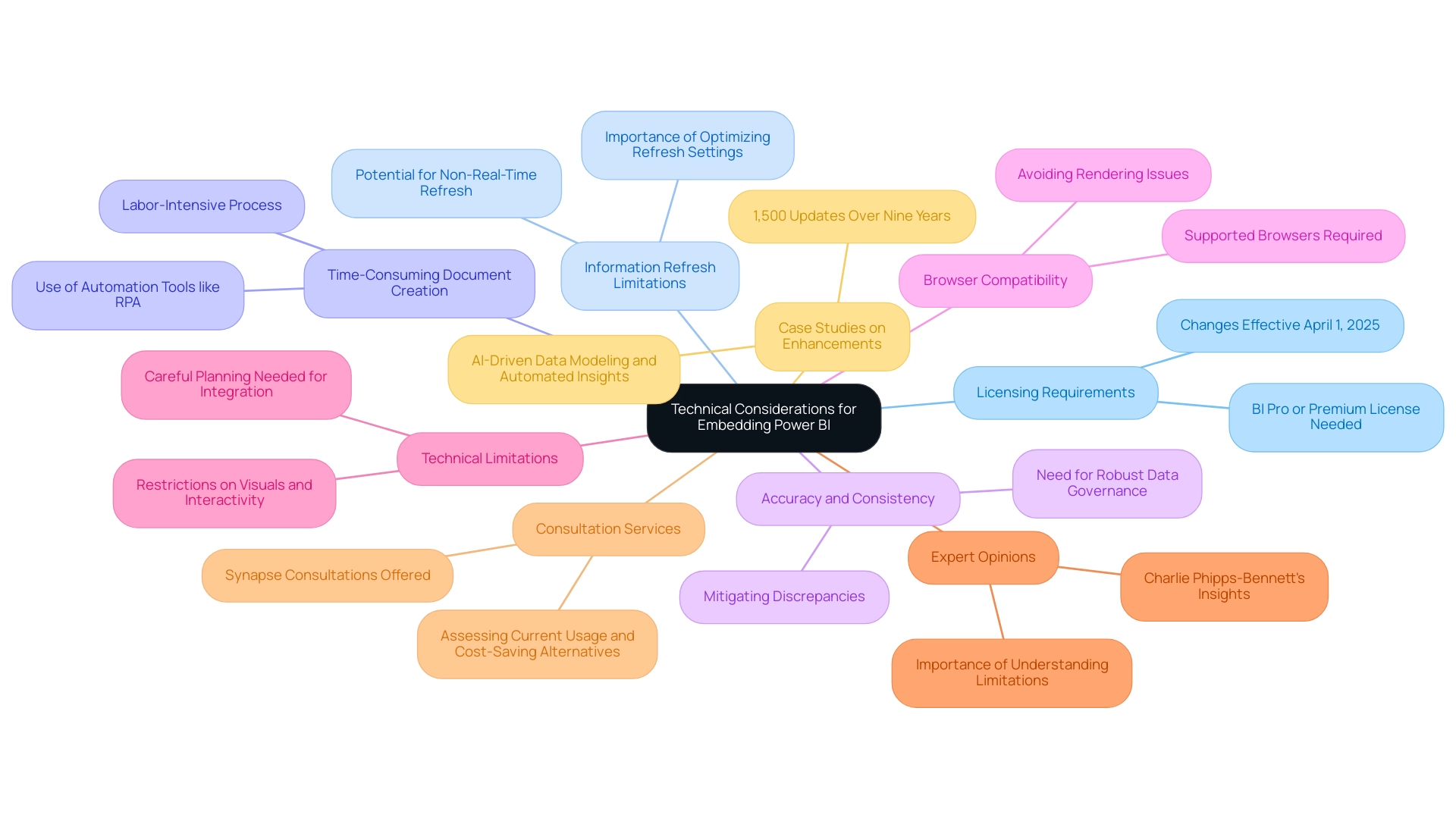 Each branch represents a technical consideration related to embedding Power BI, with color coding indicating different categories of considerations.