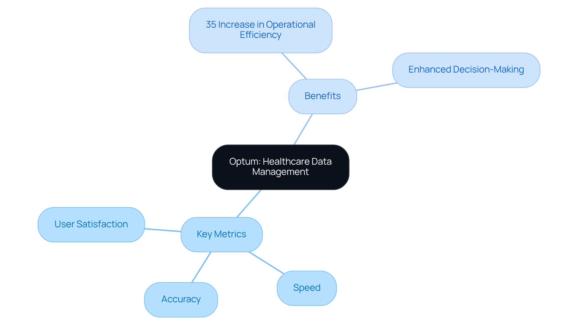 Start at the center with Optum's solutions, then follow the branches to explore key metrics and the benefits of their tools in healthcare data management. Start at the center with Optum's solutions, then follow the branches to explore key metrics and the benefits of their tools in healthcare data management.