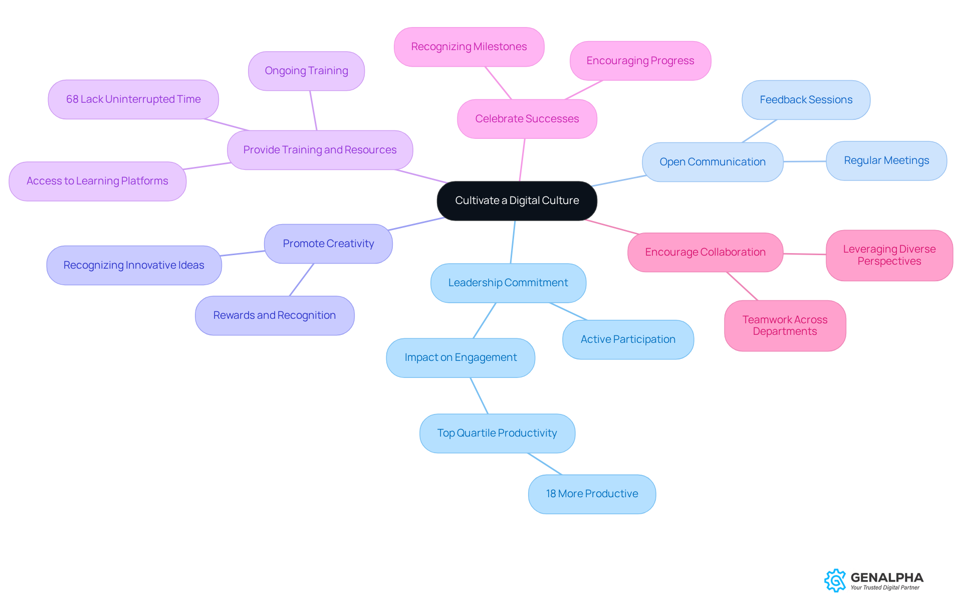 The central node represents the main goal of creating a digital culture, while each branch shows a key strategy. Sub-branches provide additional details or statistics that support each strategy, helping you understand how to implement them effectively.