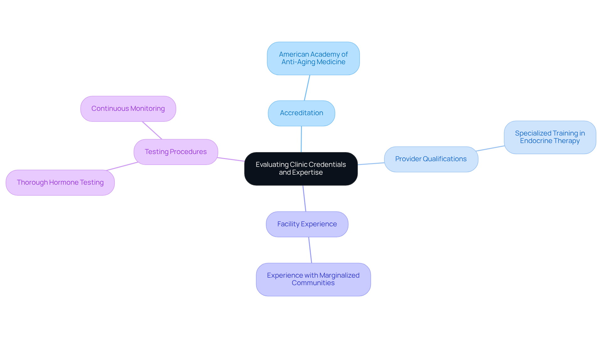 This mindmap helps you visualize the key factors to consider when choosing a clinic for bioidentical replacement therapy. Each branch represents an important area to evaluate, guiding you through the decision-making process. This mindmap helps you visualize the key factors to consider when choosing a clinic for bioidentical replacement therapy. Each branch represents an important area to evaluate, guiding you through the decision-making process.