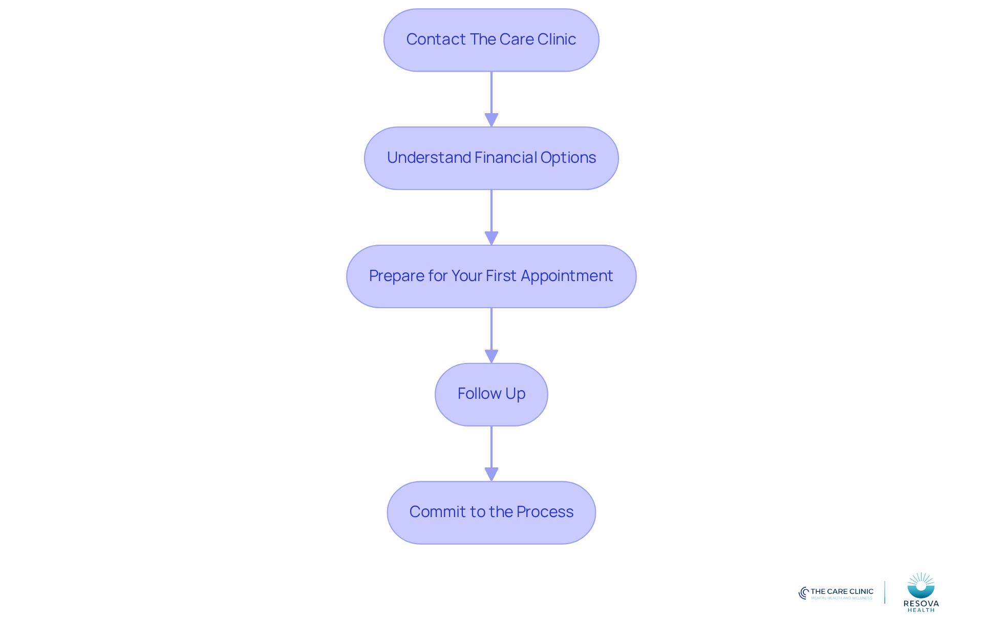Each box represents a step you need to take to start your treatment journey. Follow the arrows to see how to move from one step to the next, ensuring you cover everything needed for a successful start. Each box represents a step you need to take to start your treatment journey. Follow the arrows to see how to move from one step to the next, ensuring you cover everything needed for a successful start.