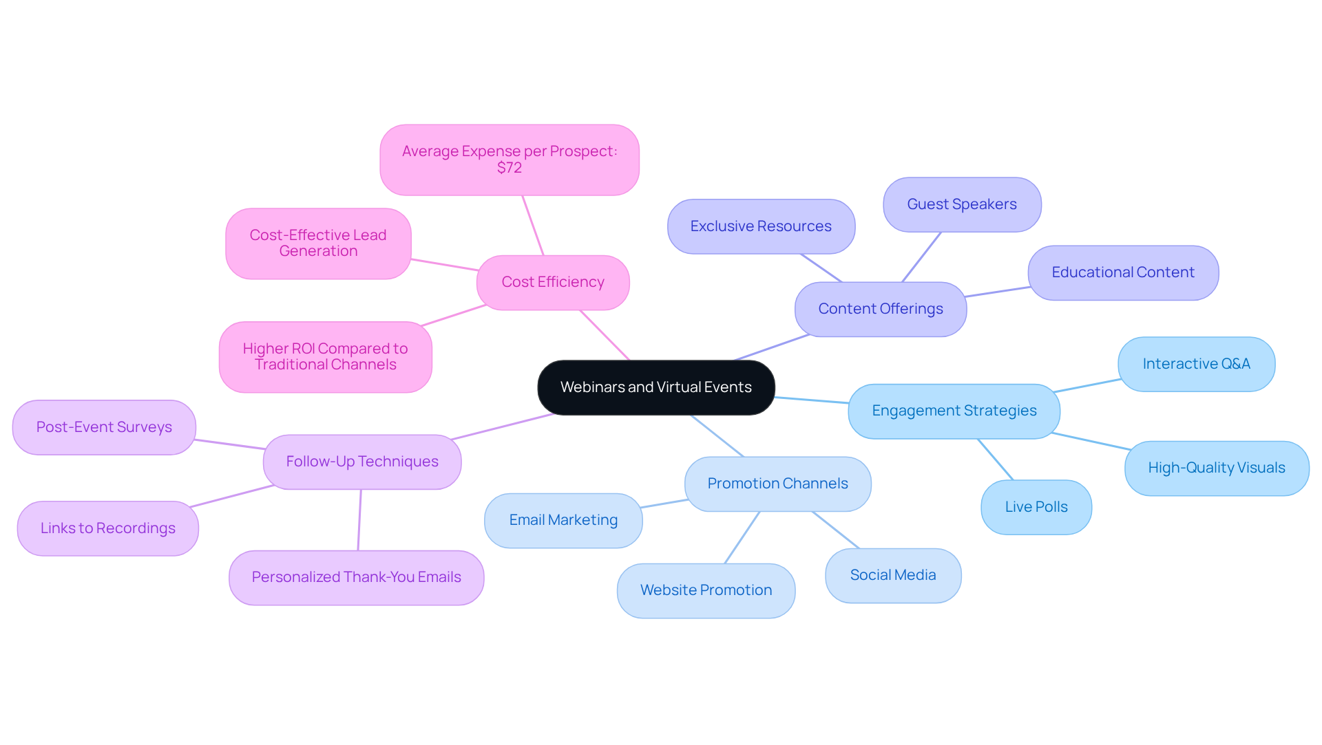 10 Strategies for Filtered B2B Leads in Outbound Sales