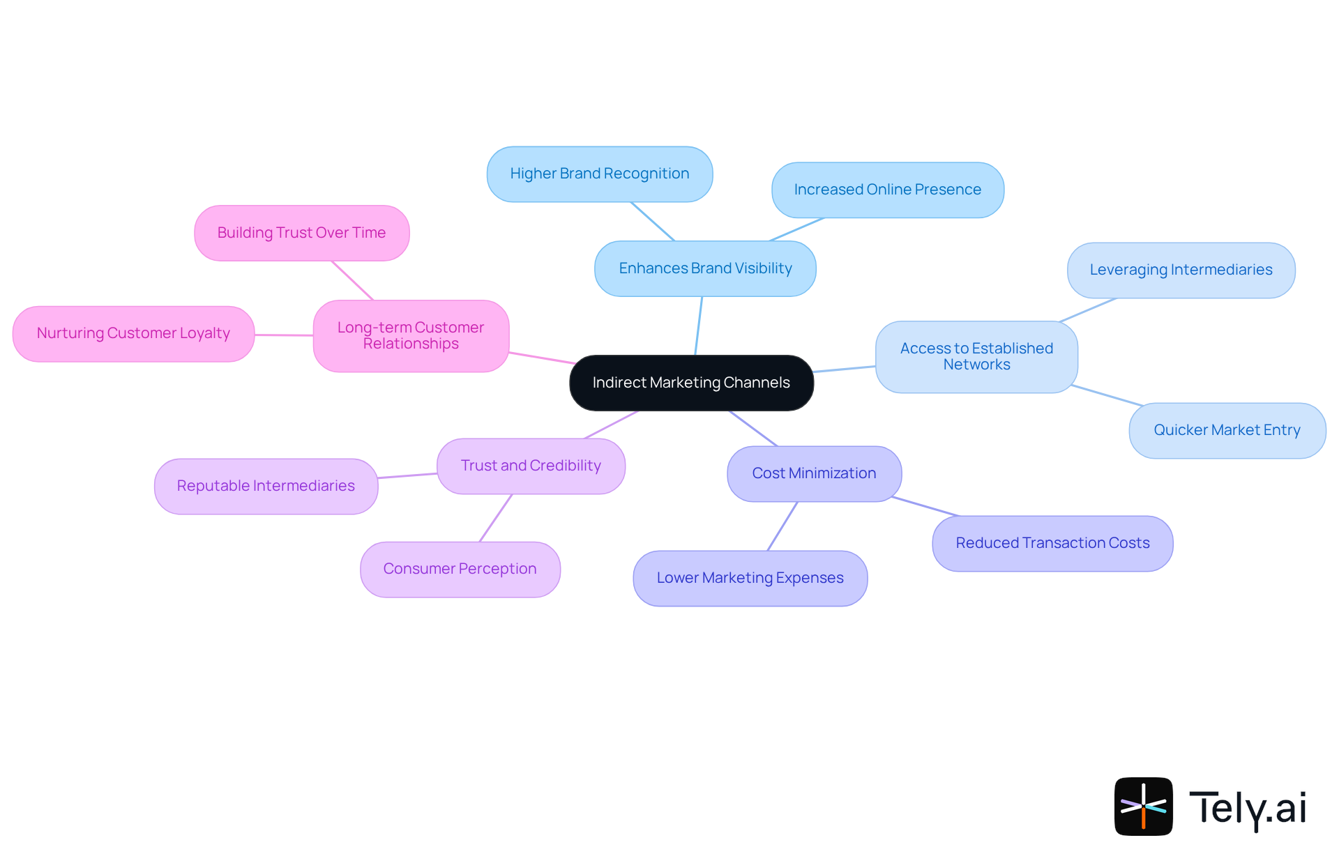 The central node represents the main topic, while the branches illustrate the various benefits and aspects of indirect marketing channels. Each color-coded branch helps you see how these points connect to the overall theme. The central node represents the main topic, while the branches illustrate the various benefits and aspects of indirect marketing channels. Each color-coded branch helps you see how these points connect to the overall theme.