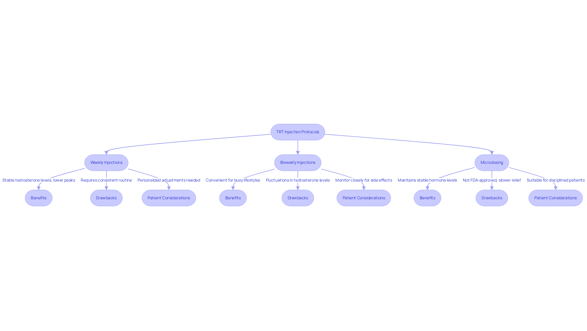 This flowchart helps you understand the different injection protocols for testosterone replacement therapy. Each path shows a method of administration, along with its pros and cons, guiding you to make informed decisions about your treatment.